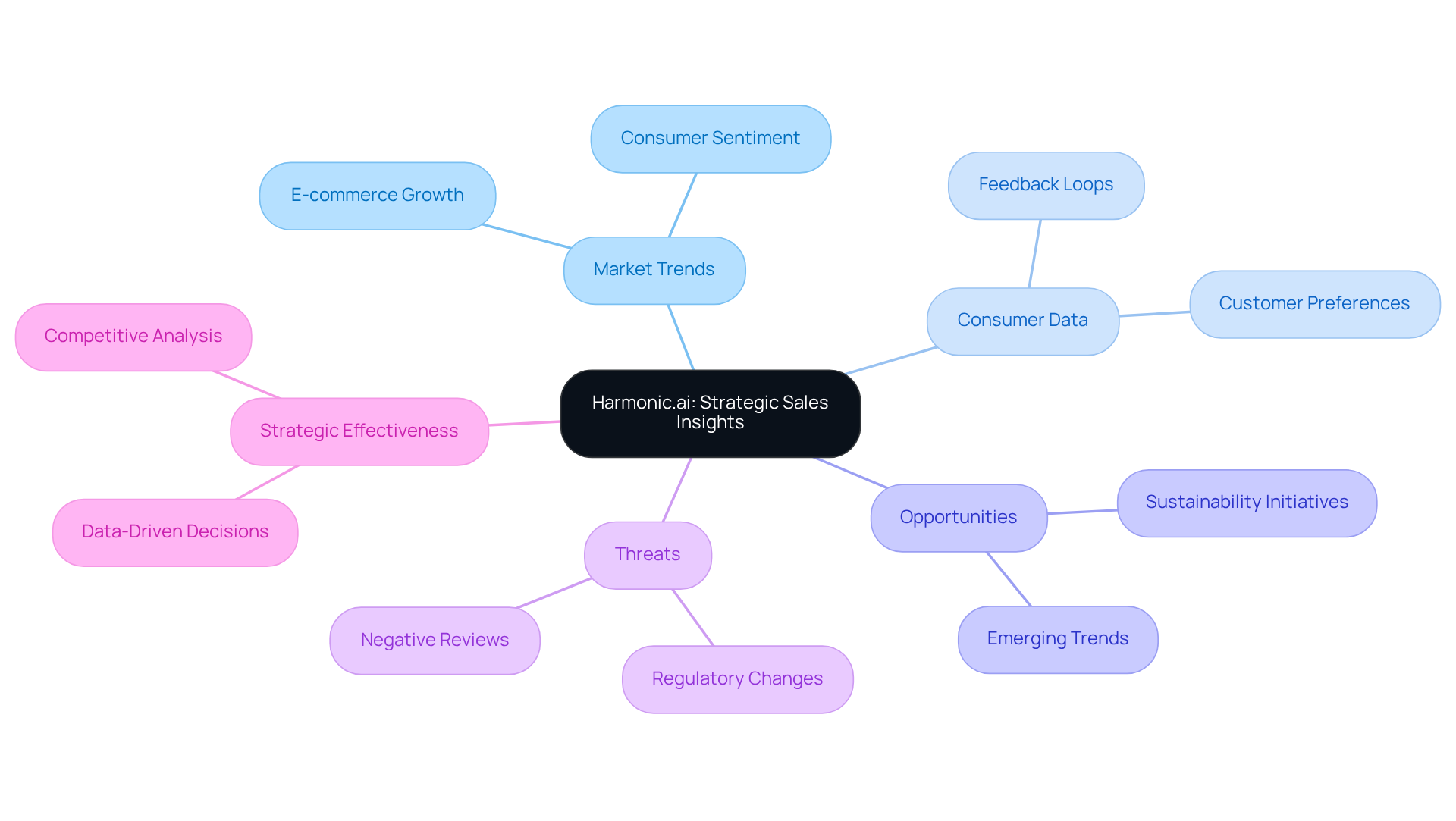 The central node represents Harmonic.ai's role, while the branches illustrate the various factors that contribute to effective sales strategies. Each branch shows how insights from data analysis can lead to better decision-making.
