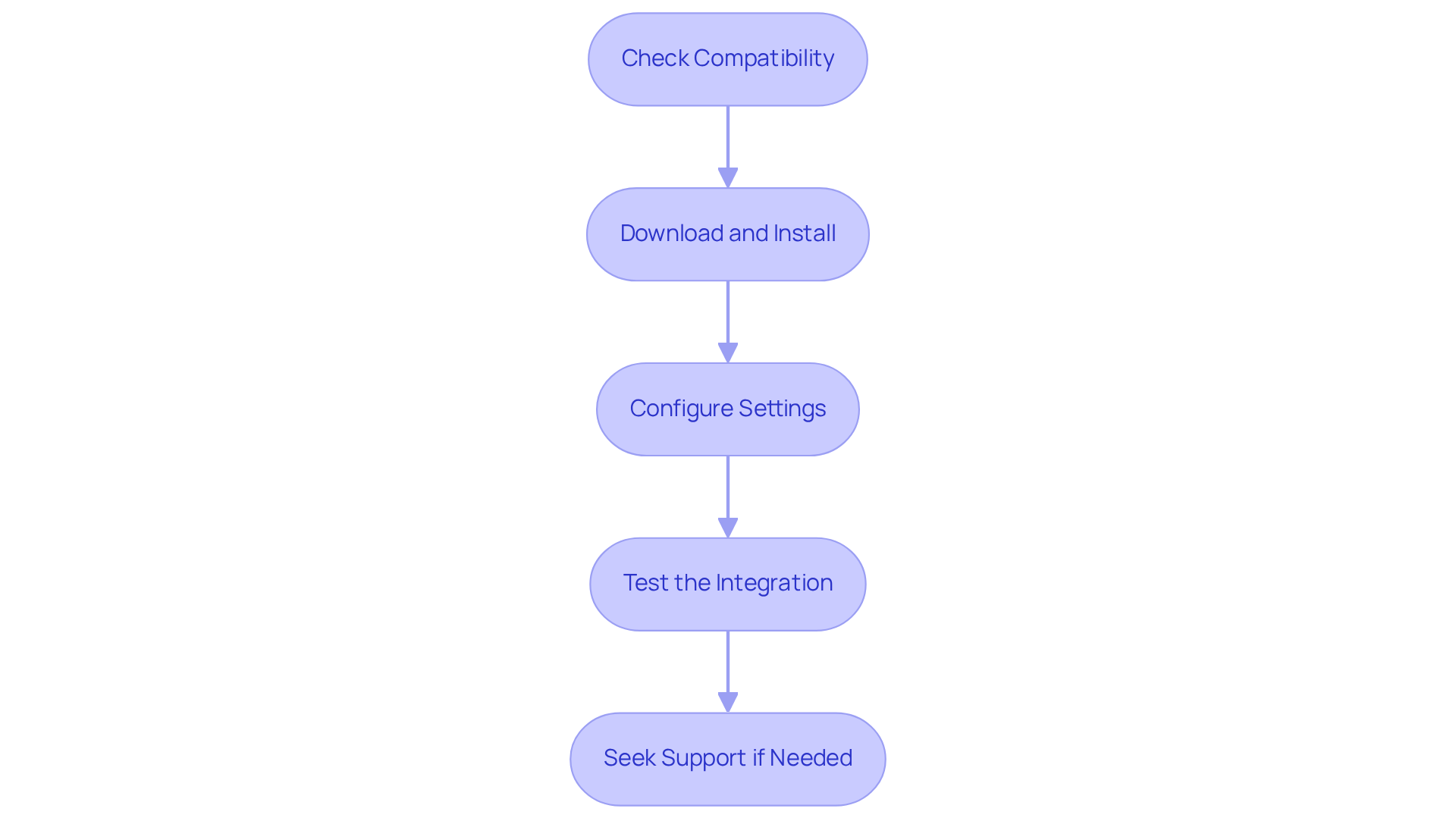 Each box represents a step in the integration process. Follow the arrows to see the order in which you should complete each task for a successful integration.