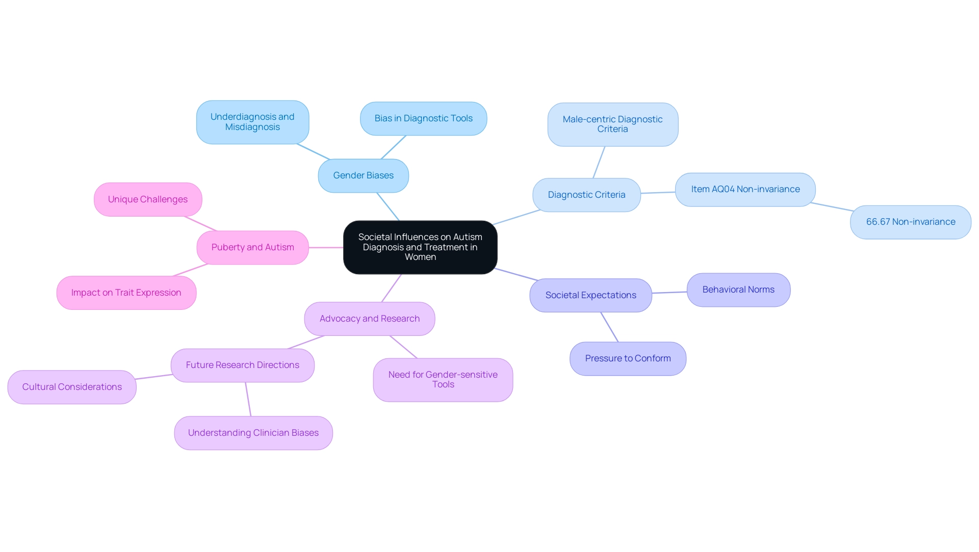 The central node represents the overall topic, with branches indicating key areas of influence and their respective subcategories.