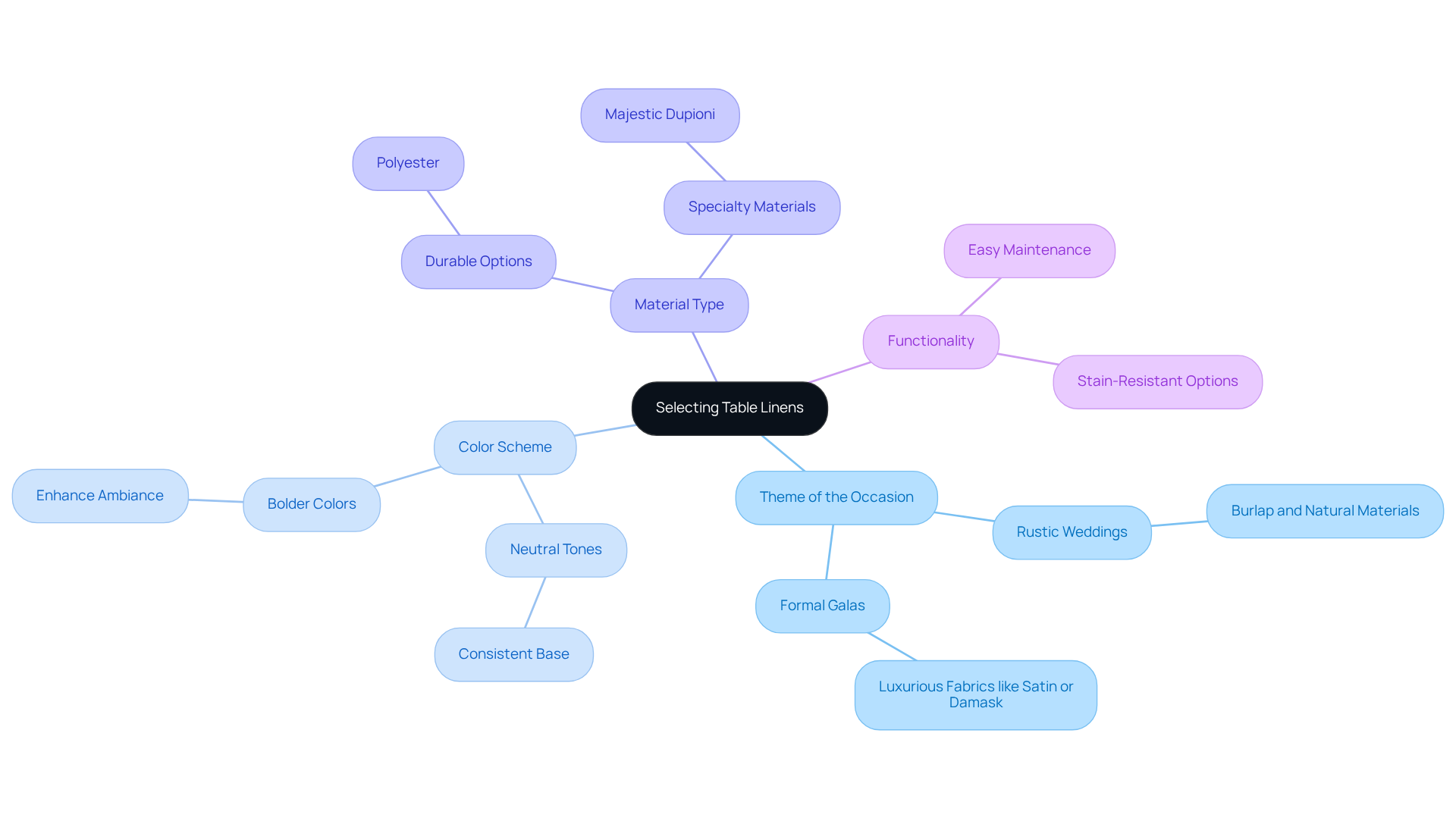 The center represents the main topic of selecting table linens. Each branch shows a key factor to consider, and the sub-branches provide specific details or examples related to that factor.