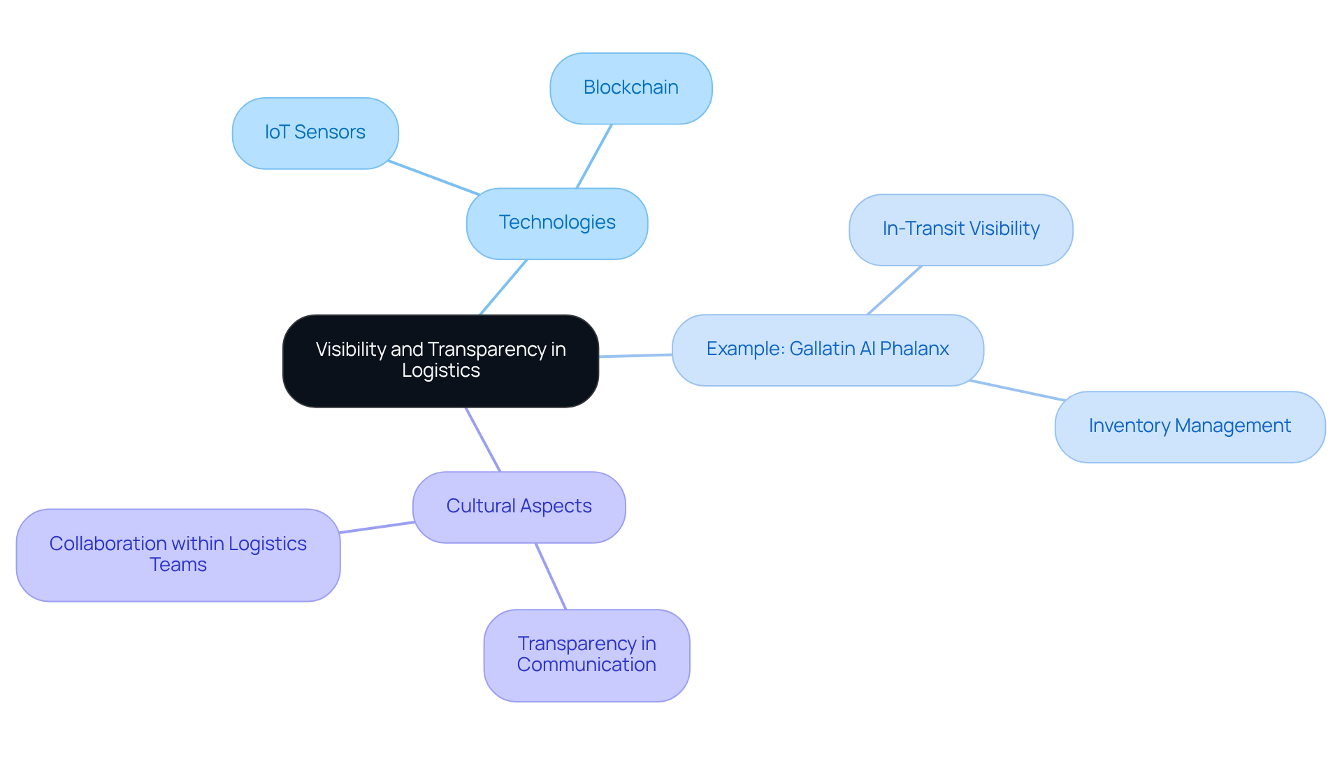 The center represents the main theme, while branches show related technologies, examples, and cultural factors that contribute to effective logistics operations.