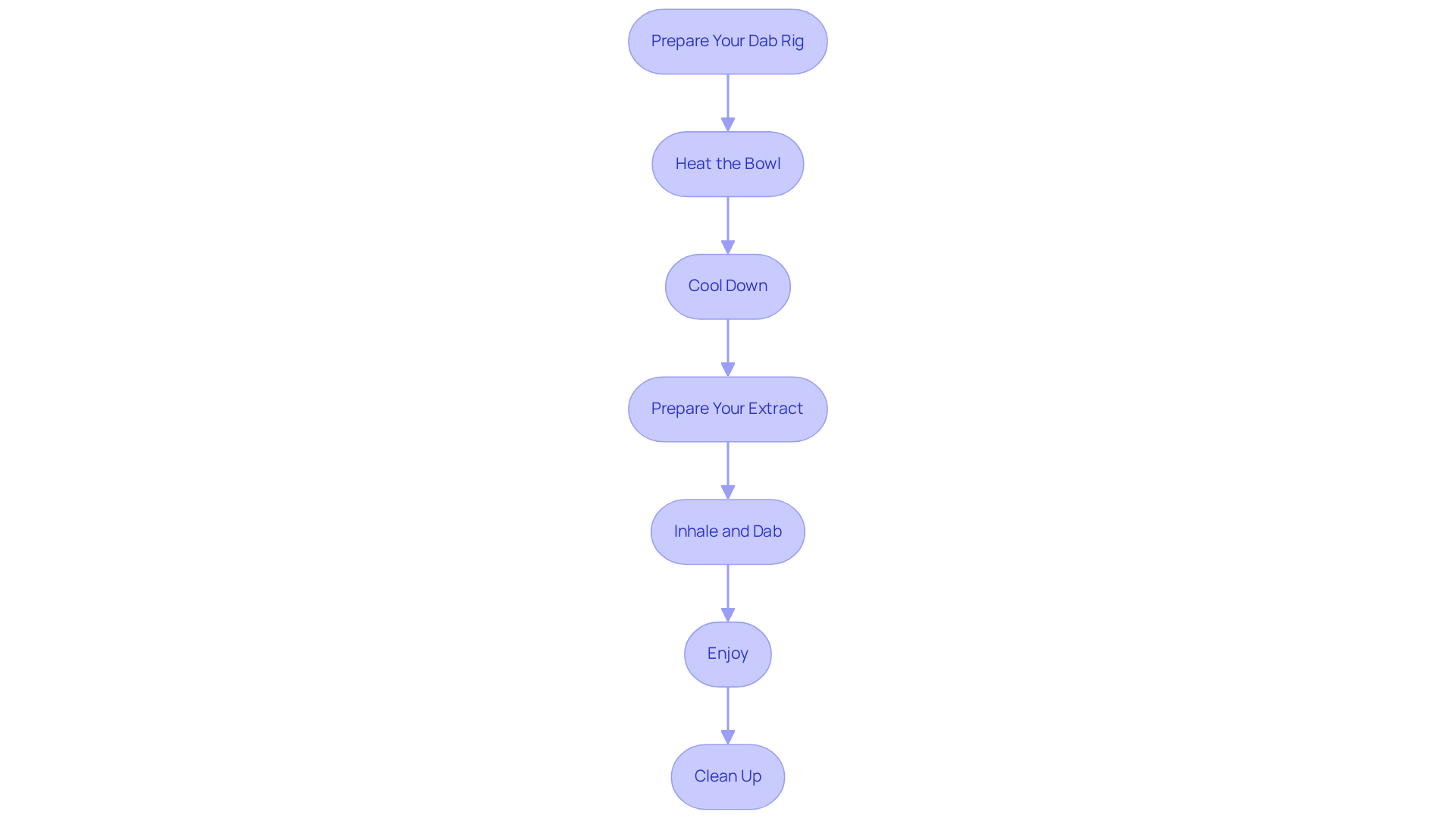 Each box represents a step in the dabbing process. Follow the arrows to see how to prepare, heat, and enjoy your experience, and don’t forget to clean up afterward! Each box represents a step in the dabbing process. Follow the arrows to see how to prepare, heat, and enjoy your experience, and don’t forget to clean up afterward!