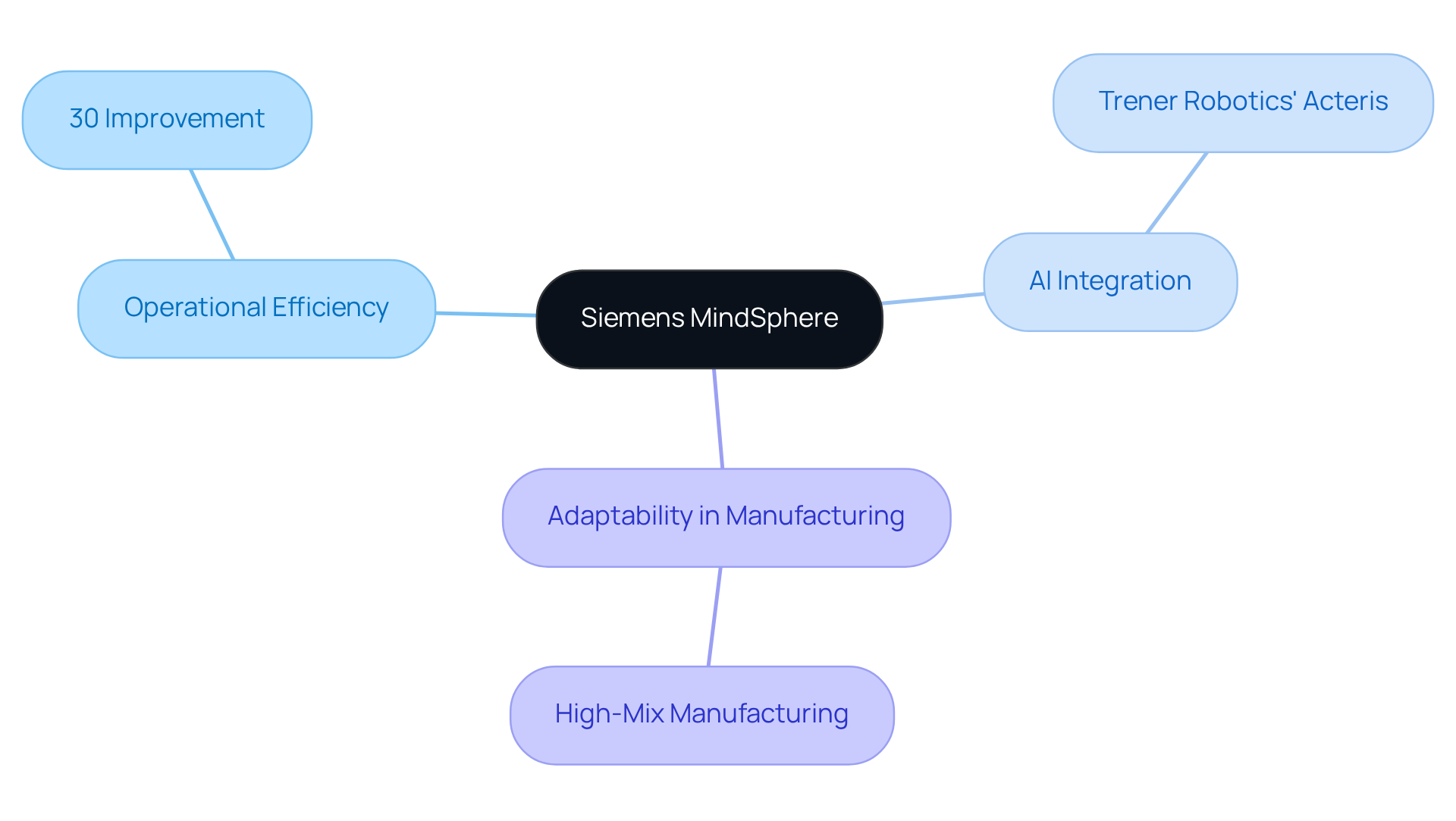 The central node represents Siemens MindSphere, while the branches show how it connects to operational efficiency, AI solutions, and adaptability in manufacturing. Each branch highlights key aspects that contribute to the overall optimization strategy.