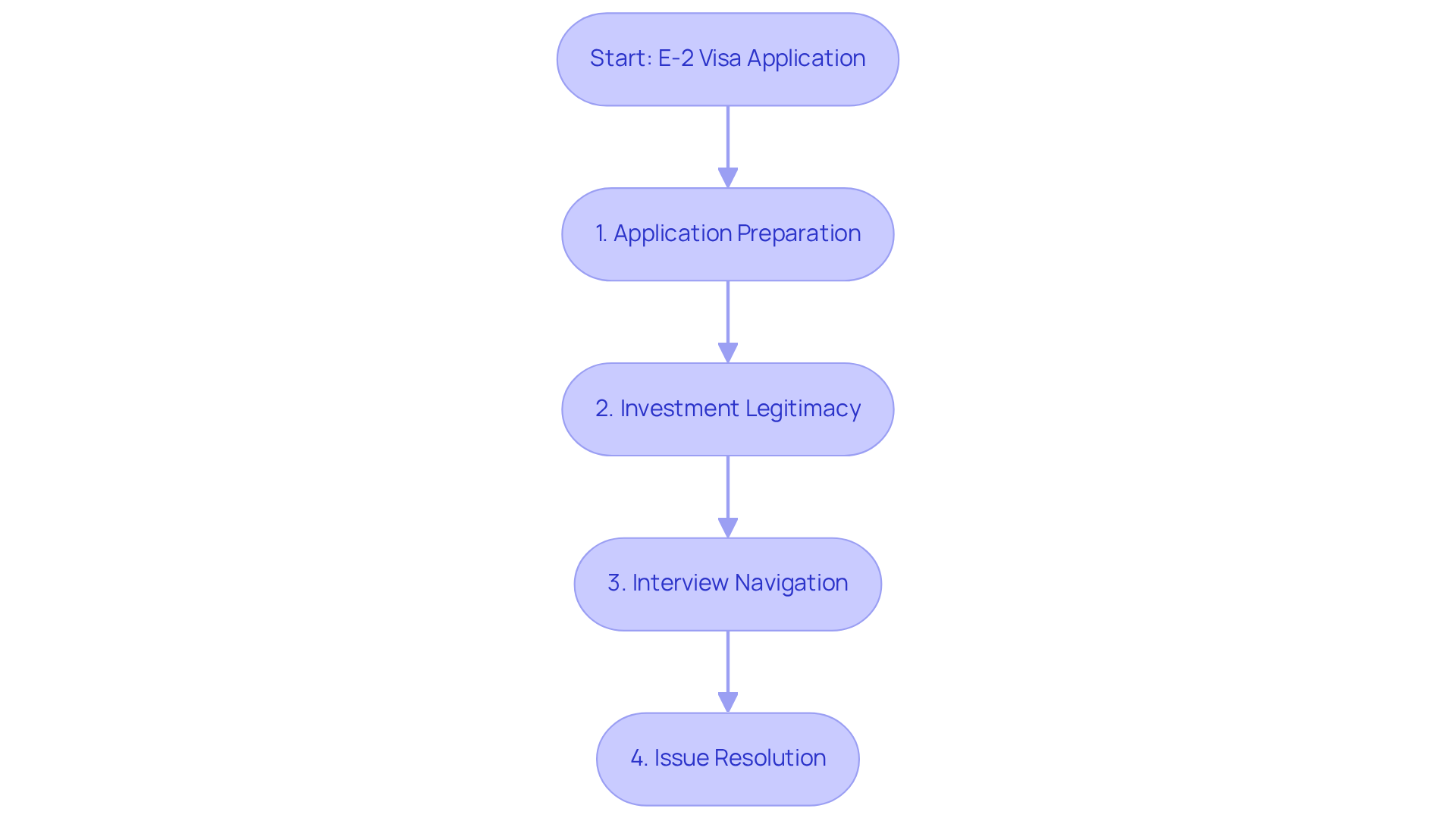 Each box represents a step in the process of applying for an E-2 visa with legal assistance. Follow the arrows to see how each step leads to the next, ensuring a smooth application journey.