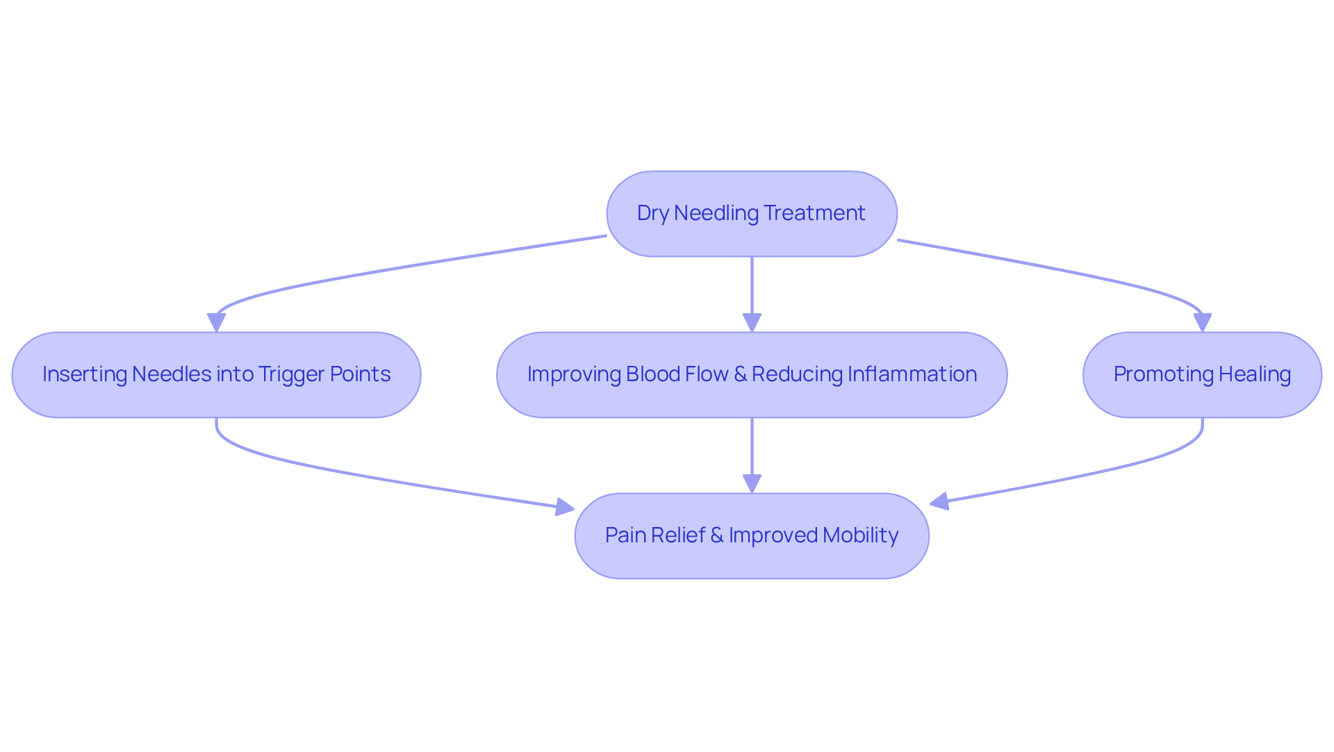 This flowchart shows how dry needling works to relieve SI joint pain. It starts with the treatment, then explains how it helps the body, and ends with the benefits of pain relief and better mobility.