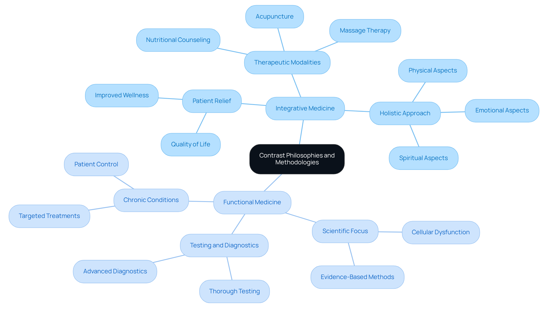 This mindmap illustrates the key differences between integrative and functional medicine. The central node represents the main topic, while the branches show the unique aspects of each approach. Explore the sub-branches to see specific therapies, methodologies, and patient experiences that define these philosophies.