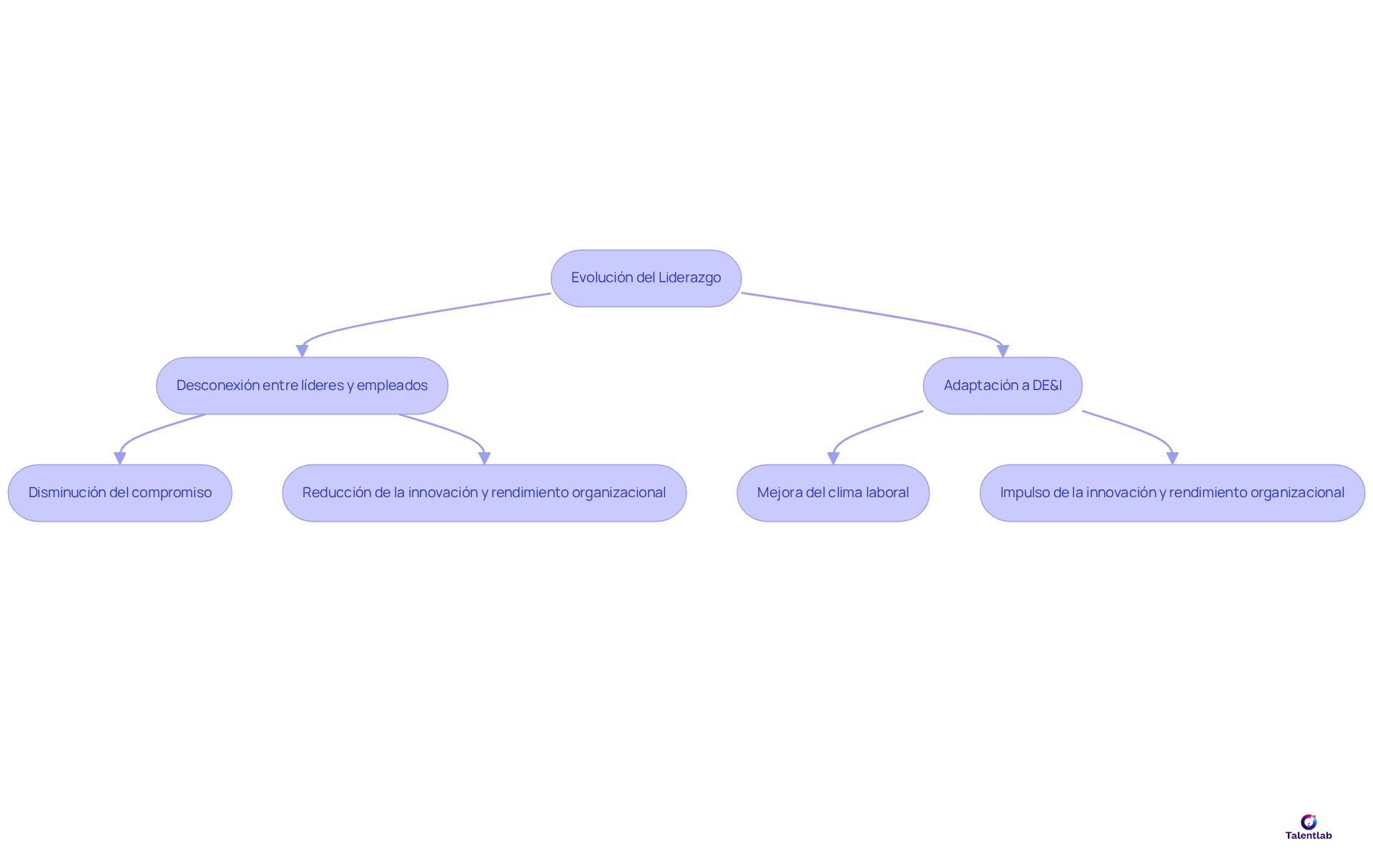 Este diagrama muestra cómo la evolución del liderazgo puede llevar a desconexiones o a una mejor adaptación a las necesidades de DE&I. Sigue las flechas para entender cómo cada parte se conecta y afecta al rendimiento organizacional.