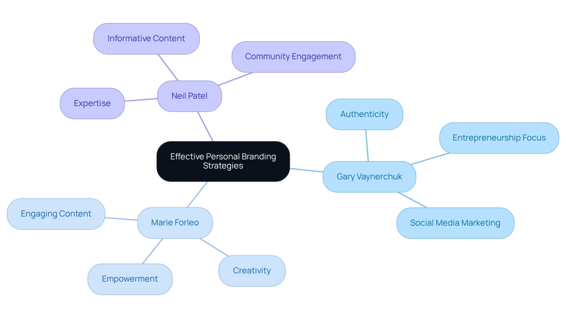 The center represents the main theme of personal branding, while each branch shows a successful individual and their unique strategies. Follow the branches to see how each person's approach contributes to building a strong personal brand.