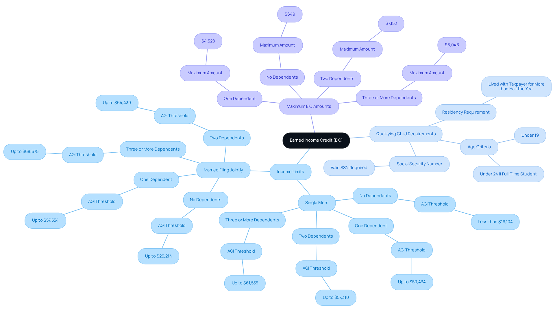 The central node represents the EIC, with branches showing income limits, qualifying criteria, and maximum amounts based on dependents. Each branch helps you see how these elements connect and what you need to qualify. The central node represents the EIC, with branches showing income limits, qualifying criteria, and maximum amounts based on dependents. Each branch helps you see how these elements connect and what you need to qualify.