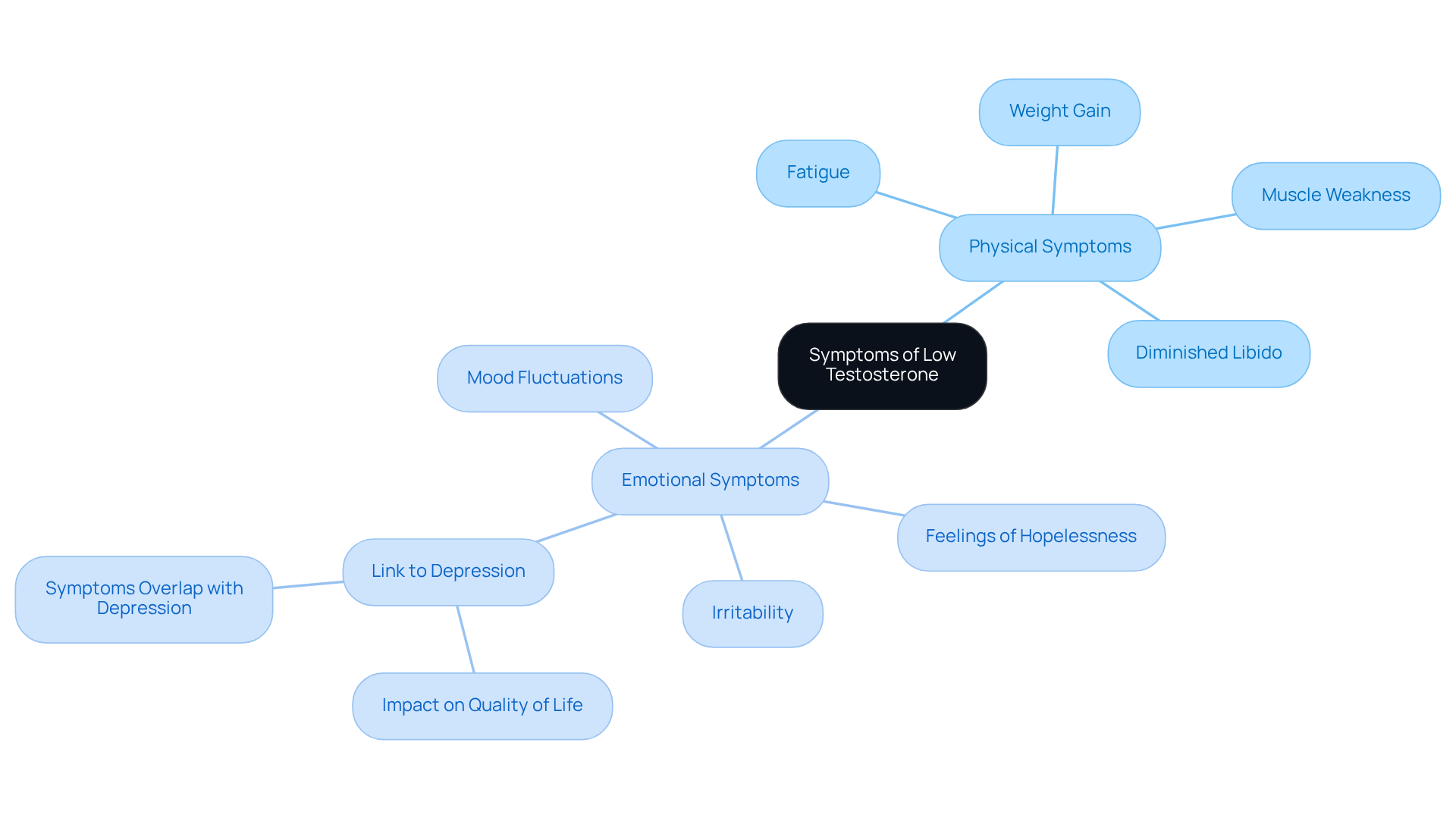 The central node represents low testosterone symptoms, with branches showing physical and emotional symptoms. The connections illustrate how these symptoms relate to depression and overall well-being.