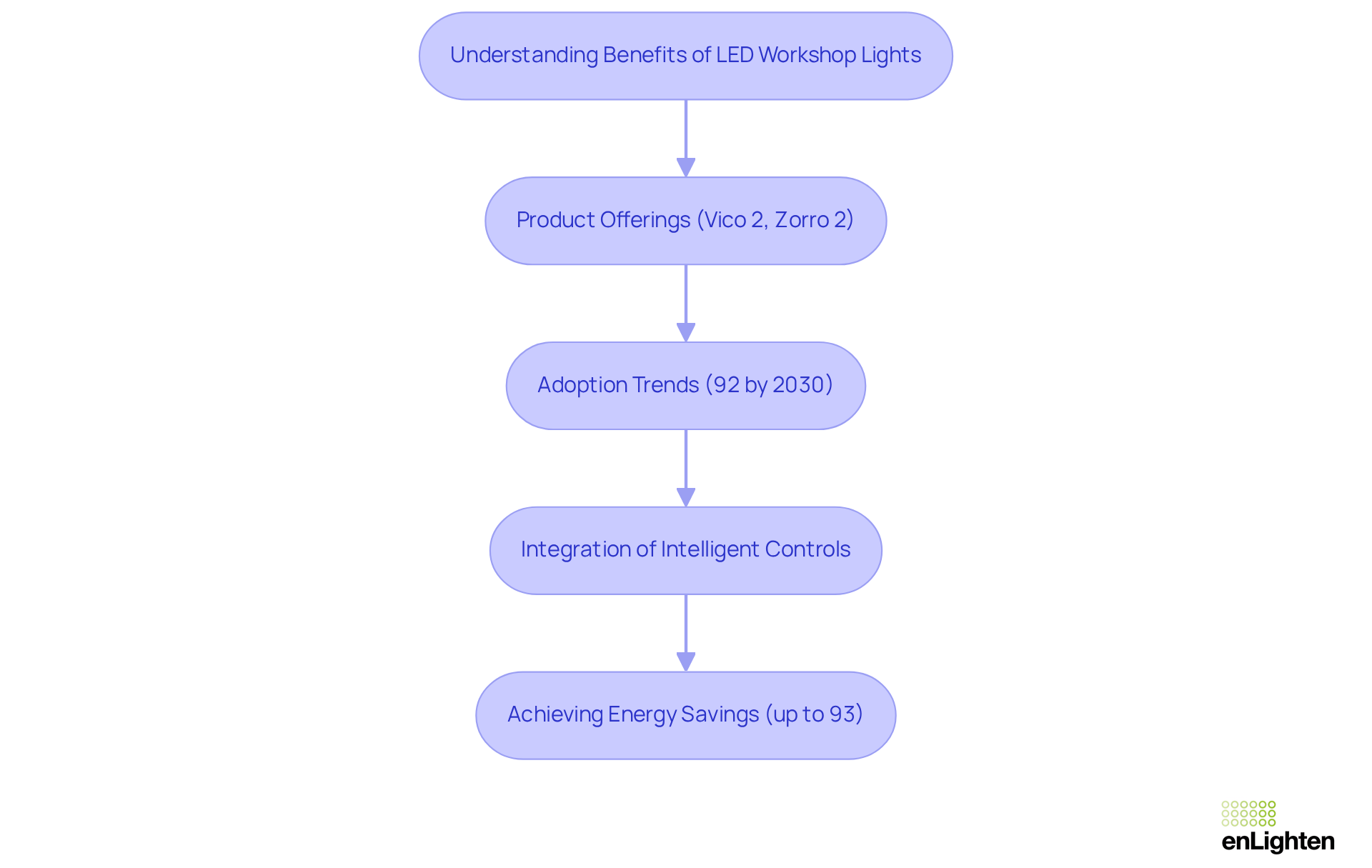Follow the arrows to see how understanding the benefits leads to product offerings, adoption trends, intelligent controls, and ultimately, energy savings.