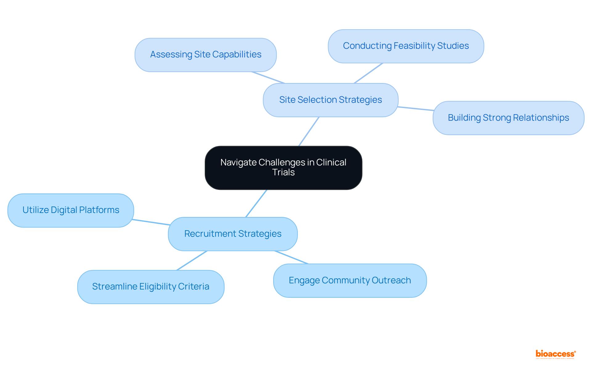 The center represents the main topic. Branches show recruitment strategies and site selection strategies, with further sub-branches detailing specific actions. Follow the branches to see how each strategy contributes to overcoming challenges in clinical trials.