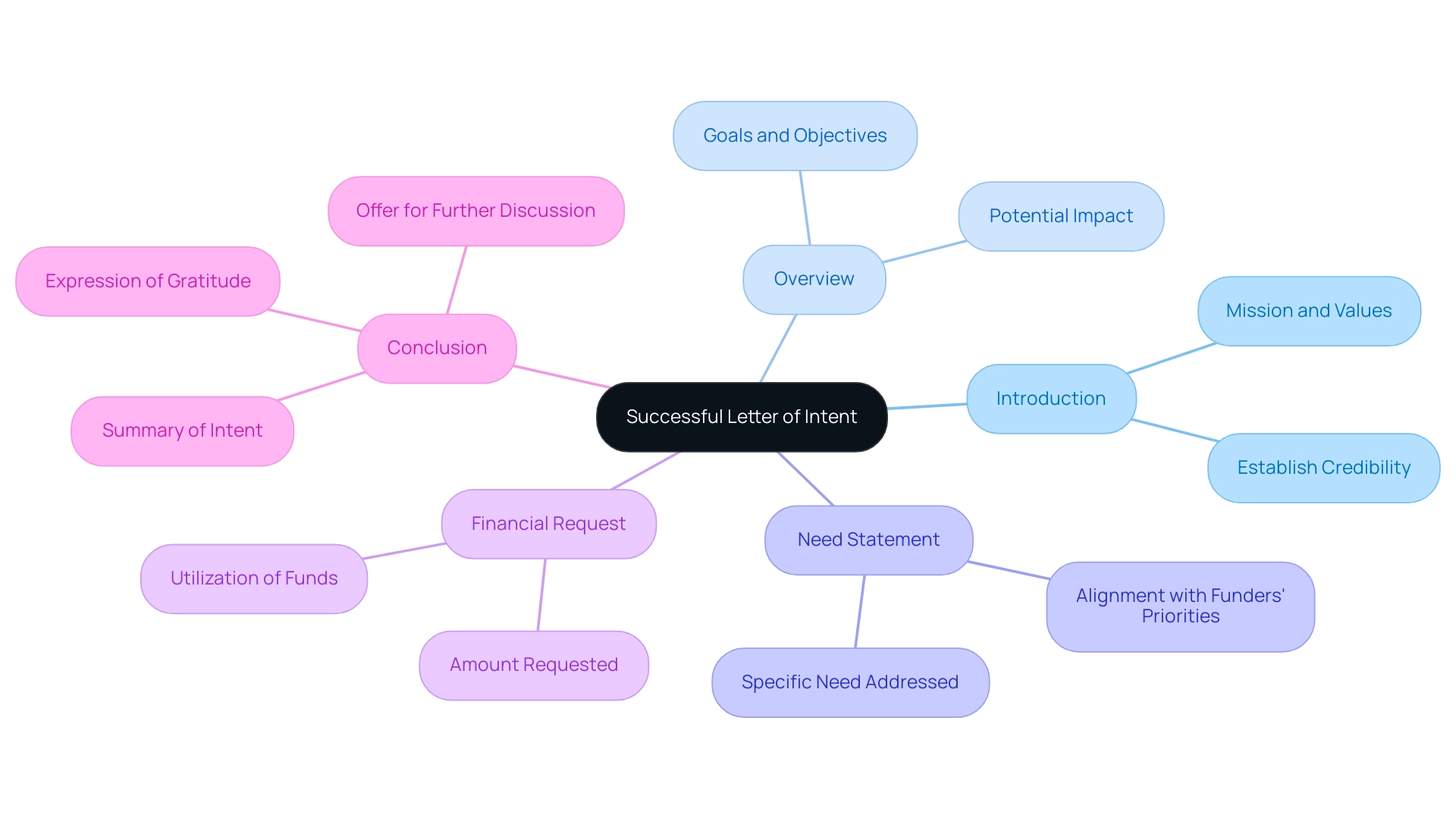 The central node represents the overall concept of a Letter of Intent, with branches detailing the key components necessary for success. The central node represents the overall concept of a Letter of Intent, with branches detailing the key components necessary for success.