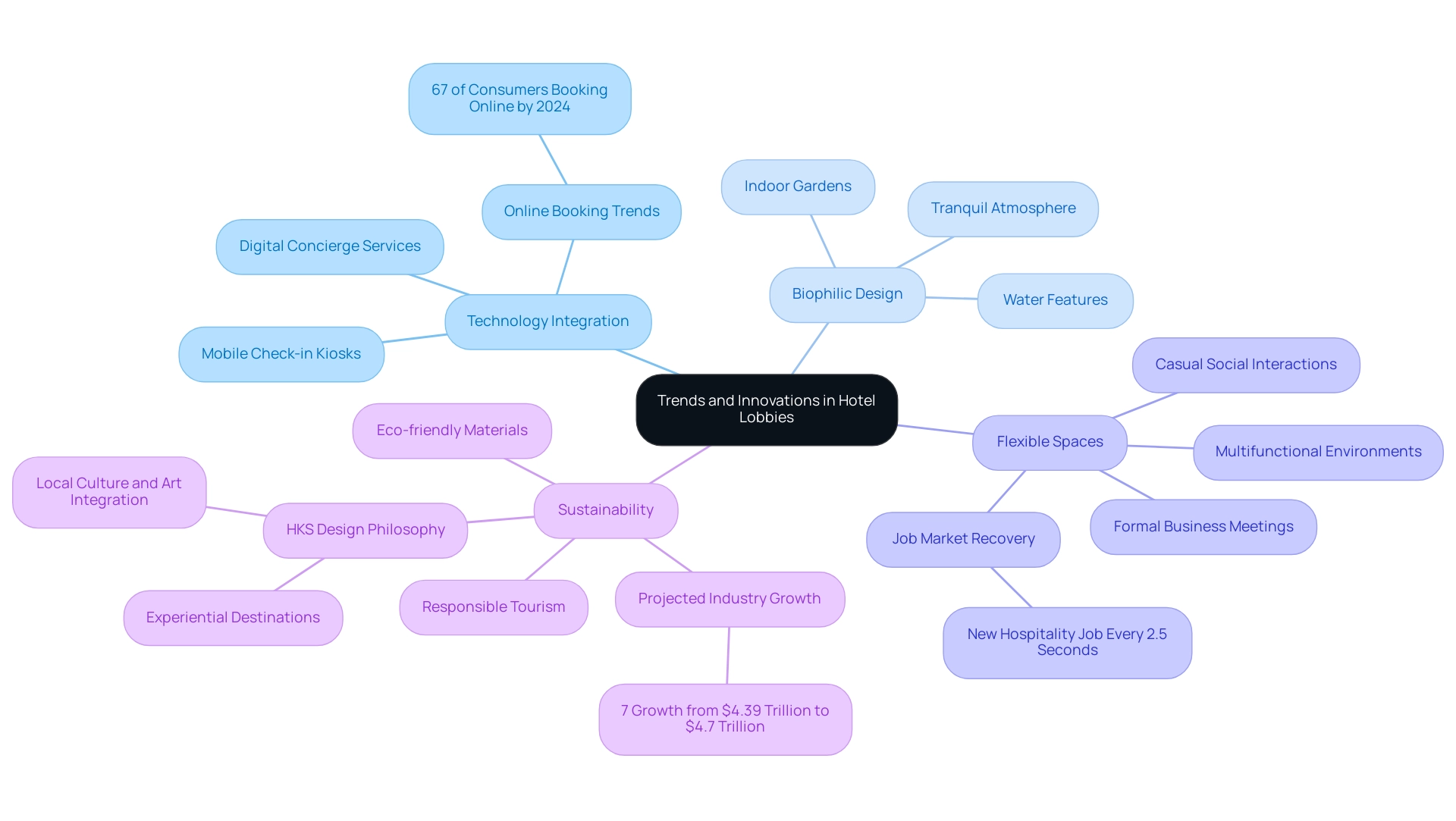 The central node represents the overall theme, with branches illustrating the four key trends, each branch color-coded for clarity and ease of understanding.