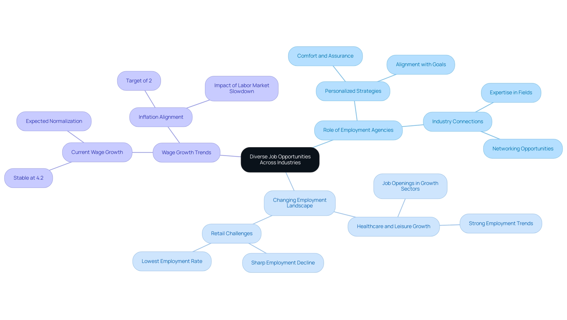 The central node represents diverse job opportunities, with branches illustrating the role of agencies, personalized strategies, and industry dynamics.