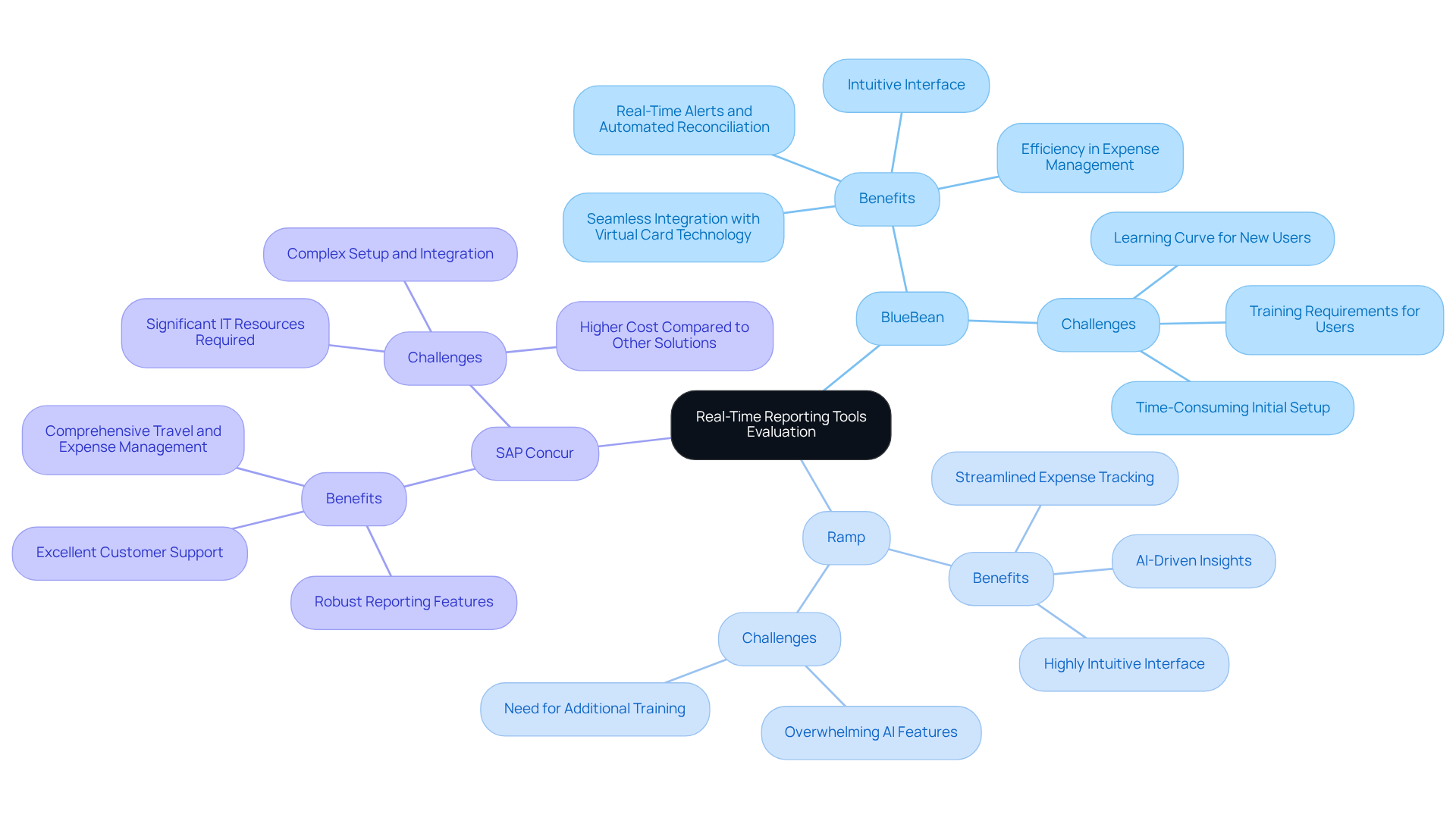 This mindmap shows the benefits and challenges of three reporting tools. Each tool is a branch, with its advantages and drawbacks listed underneath. Use this to quickly understand what each tool offers and what challenges you might face.