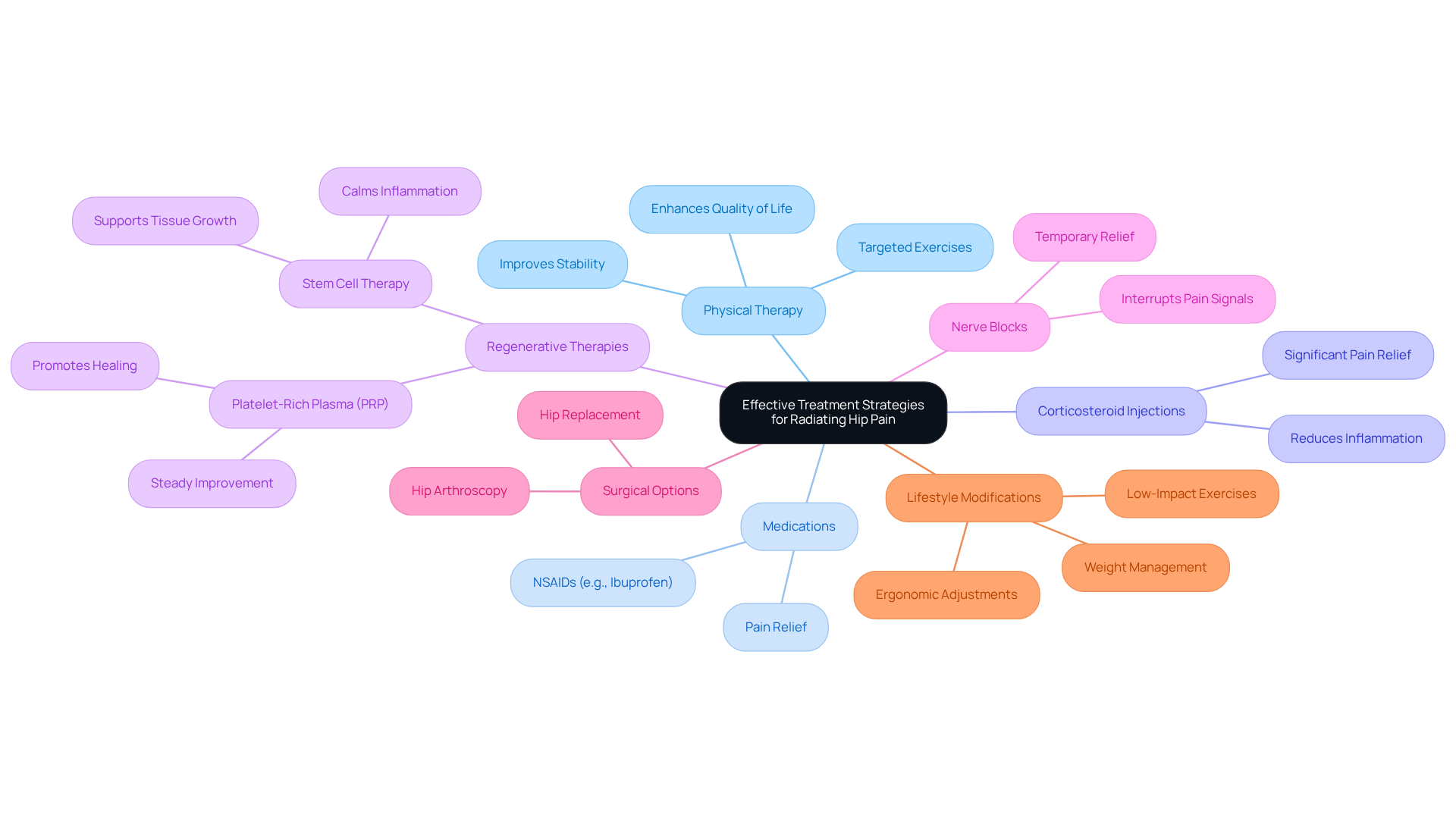 This mindmap shows various treatment options for hip pain. Start at the center with the main topic, then explore each branch to see different strategies and their benefits. Each color represents a different treatment approach, making it easy to navigate through the options. This mindmap shows various treatment options for hip pain. Start at the center with the main topic, then explore each branch to see different strategies and their benefits. Each color represents a different treatment approach, making it easy to navigate through the options.