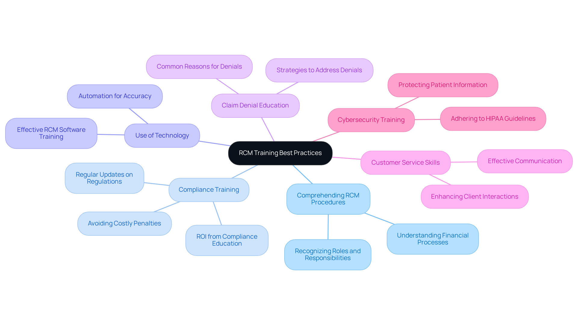 The central node represents the overall goal of training in RCM, while each branch highlights a specific focus area. Sub-points provide additional context on why each area is important for effective revenue cycle management.