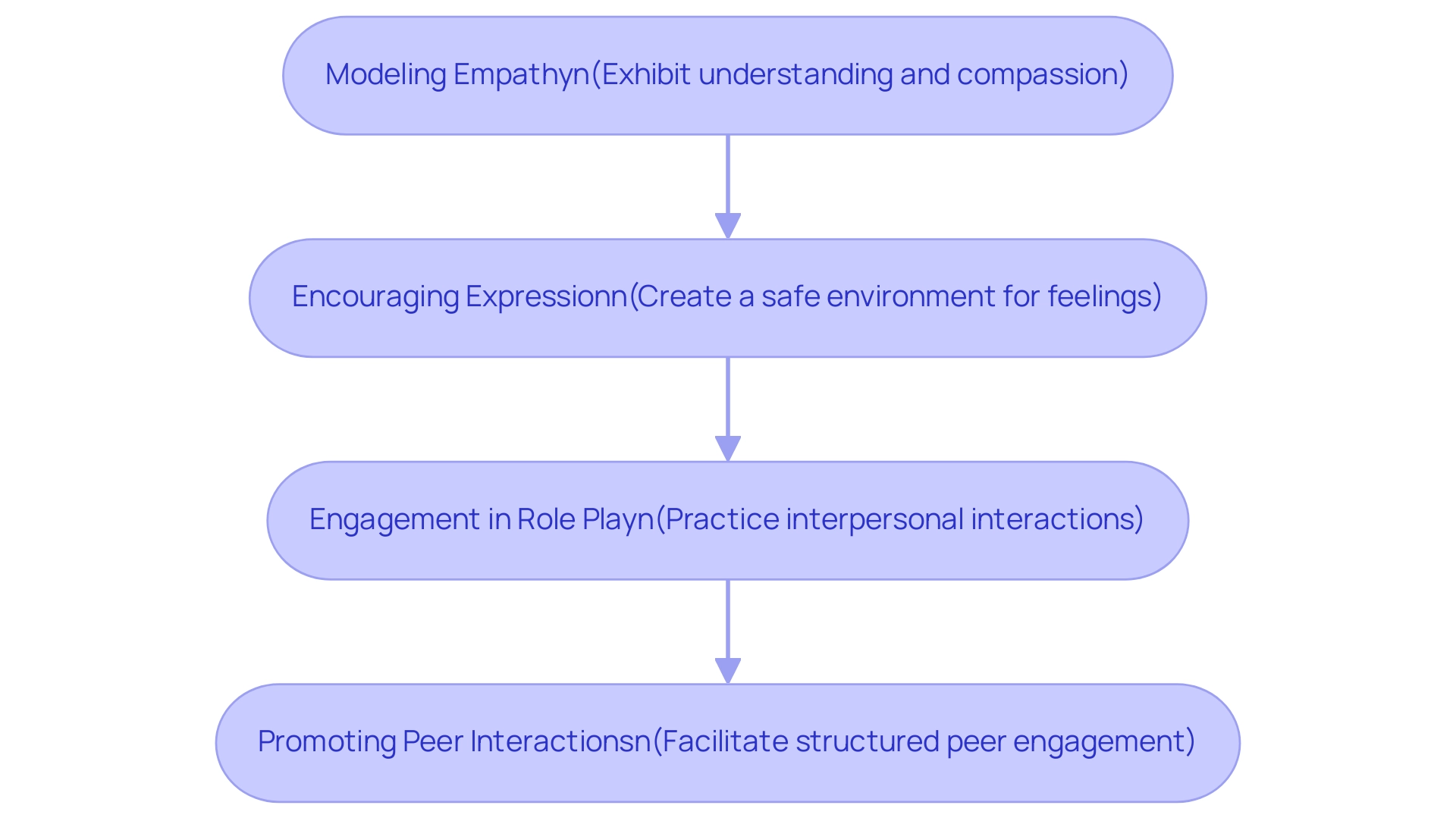 Each box represents a practice for fostering empathy, with arrows indicating the sequence in which they can be implemented.