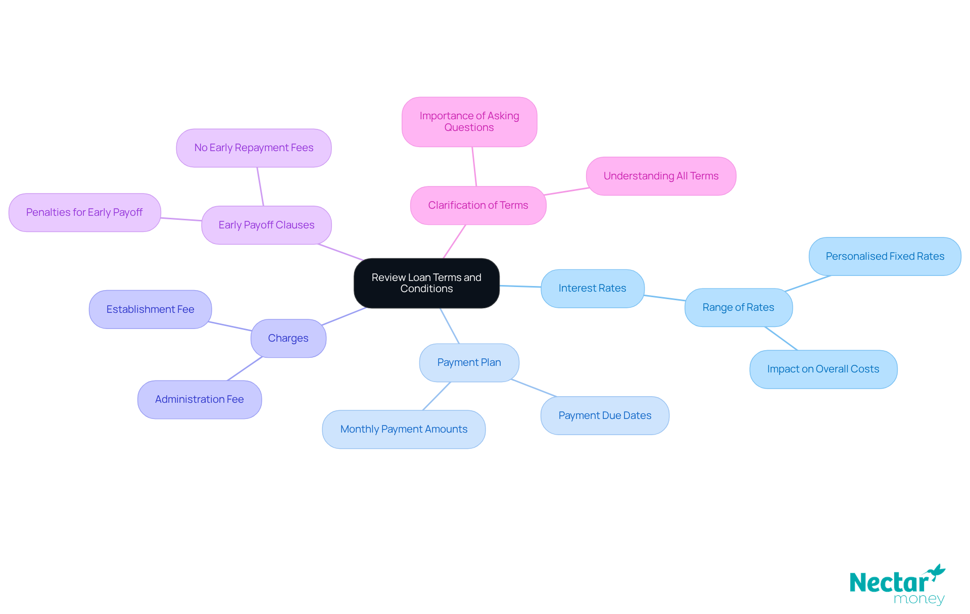 The central node represents the importance of reviewing loan terms. Each branch highlights a critical aspect of the loan, helping you understand what to look for and consider before signing any agreement. The central node represents the importance of reviewing loan terms. Each branch highlights a critical aspect of the loan, helping you understand what to look for and consider before signing any agreement.