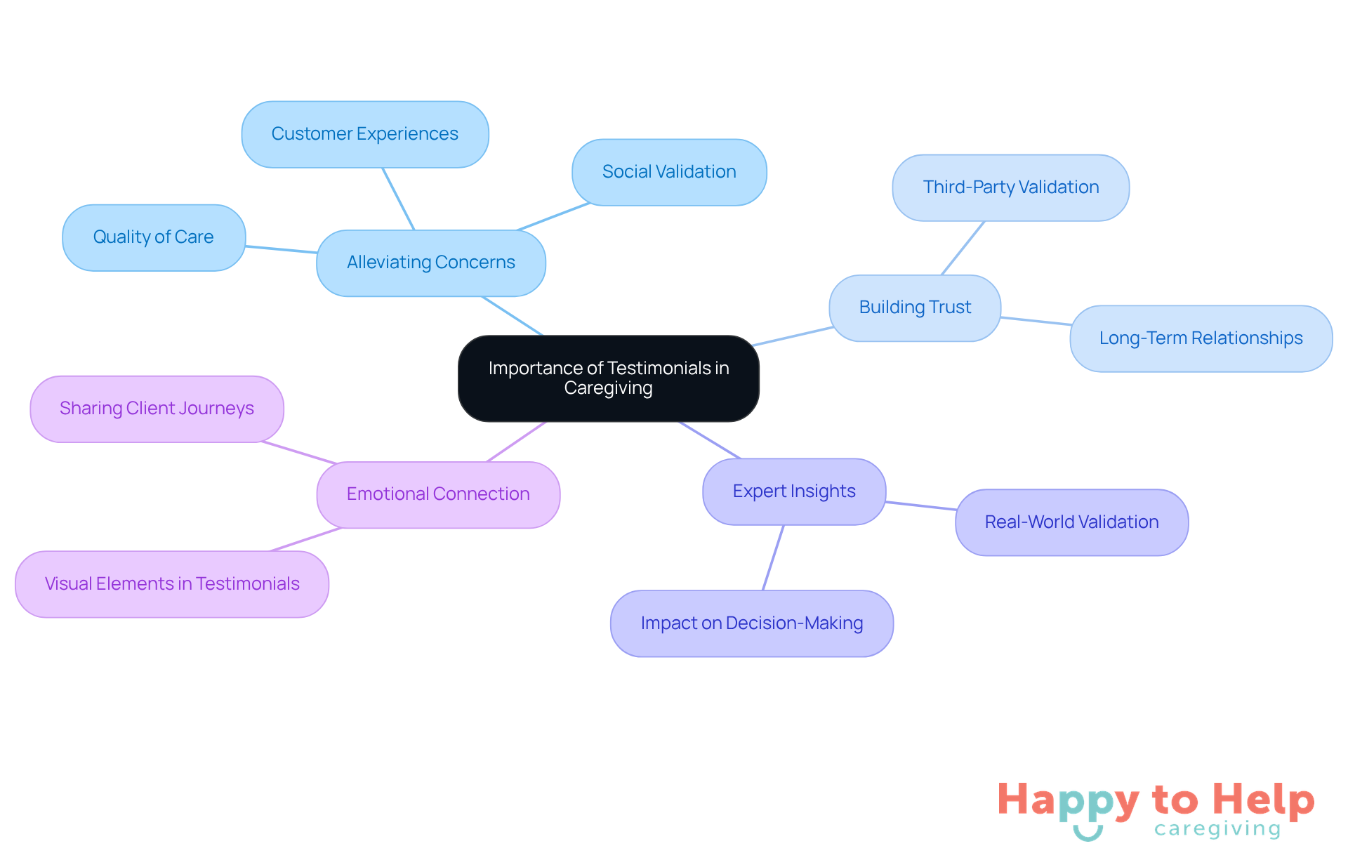 The central node represents the main idea, while the branches show how testimonials help families feel secure in their caregiving choices. Each sub-point provides more detail on how testimonials impact trust and decision-making.