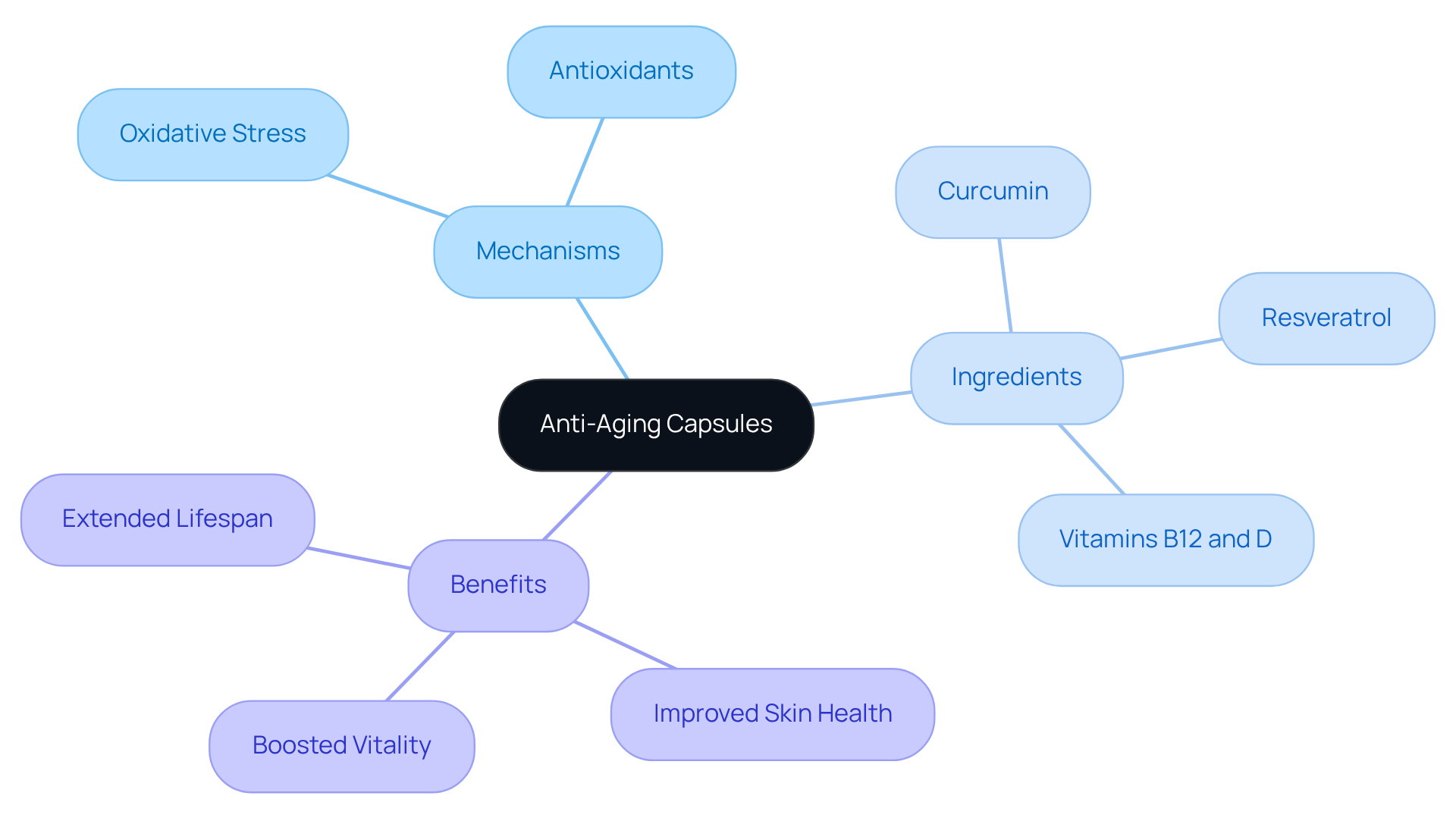 The central node represents the main topic, while branches show how different mechanisms and ingredients contribute to the benefits of anti-aging capsules. Follow the branches to explore each aspect.