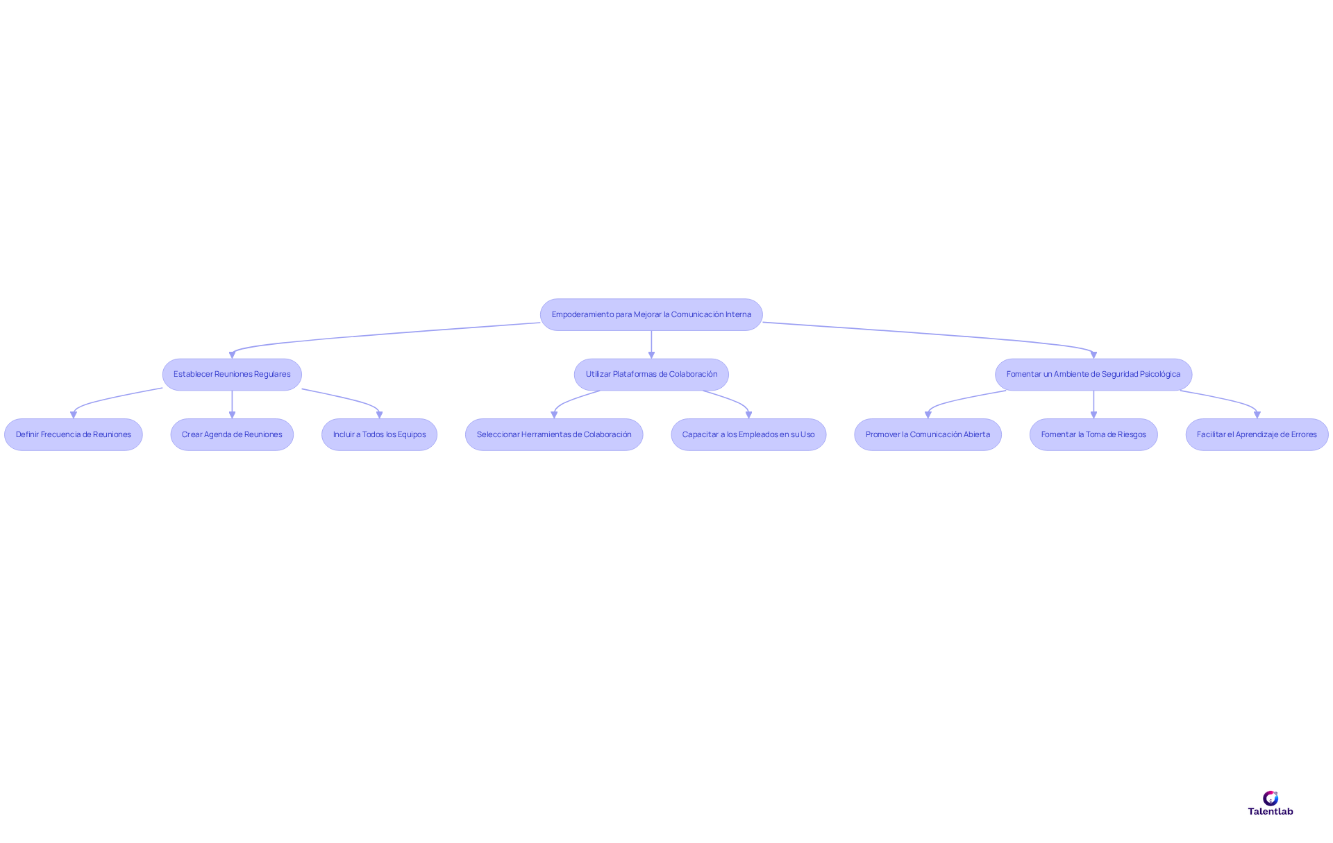 Este diagrama muestra los pasos que las organizaciones deben seguir para mejorar la comunicación interna. Cada cuadro representa una acción clave, y las flechas indican el orden en que deben realizarse. Siguiendo este flujo, las empresas pueden crear un ambiente más colaborativo y satisfactorio para sus empleados. Este diagrama muestra los pasos que las organizaciones deben seguir para mejorar la comunicación interna. Cada cuadro representa una acción clave, y las flechas indican el orden en que deben realizarse. Siguiendo este flujo, las empresas pueden crear un ambiente más colaborativo y satisfactorio para sus empleados.