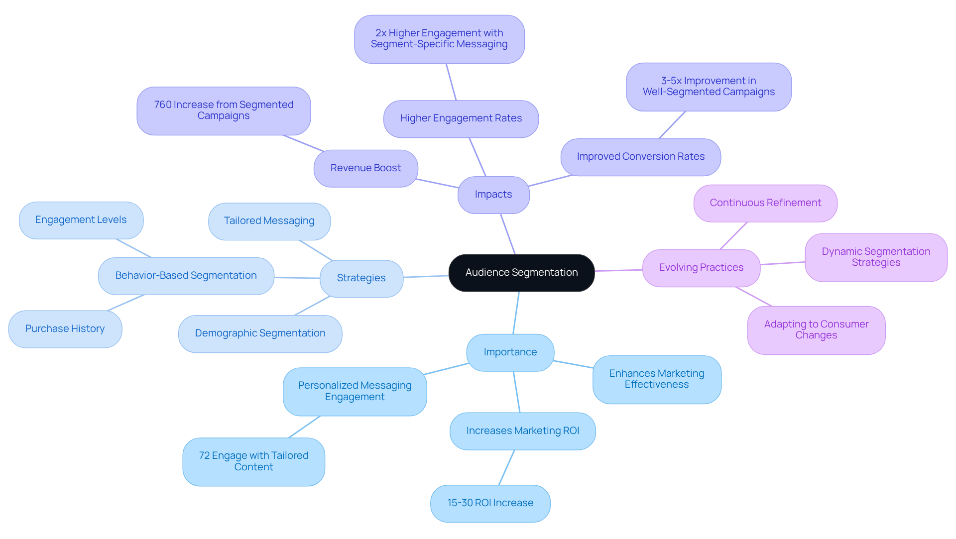 The central node represents audience segmentation, while the branches show its importance, strategies, impacts, and the need for evolution. Each branch contains key points that explain how segmentation can enhance marketing effectiveness.