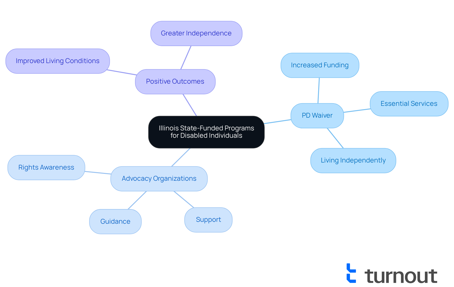 The central node represents the main topic, while branches show key areas of focus. Each sub-branch provides more detail about specific aspects, helping you see how everything connects.
