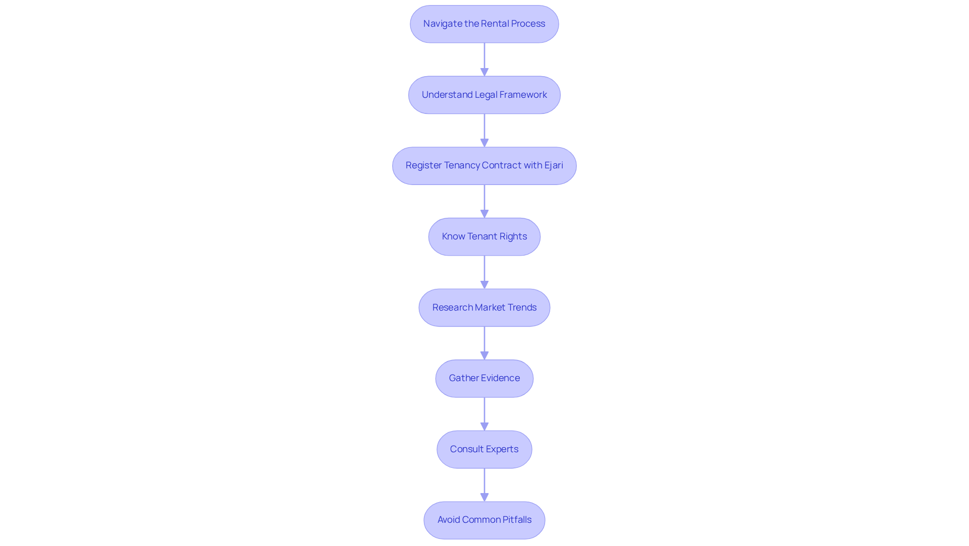 Each box represents a crucial step in the rental process. Follow the arrows to see how to move from understanding legal aspects to effectively negotiating your lease.