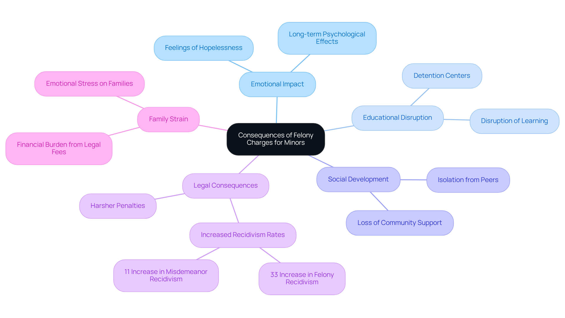 This mindmap illustrates the various consequences minors face when charged with felonies. Start at the center with the main topic, then explore each branch to see how these charges affect emotions, education, social life, legal outcomes, and family dynamics. This mindmap illustrates the various consequences minors face when charged with felonies. Start at the center with the main topic, then explore each branch to see how these charges affect emotions, education, social life, legal outcomes, and family dynamics.