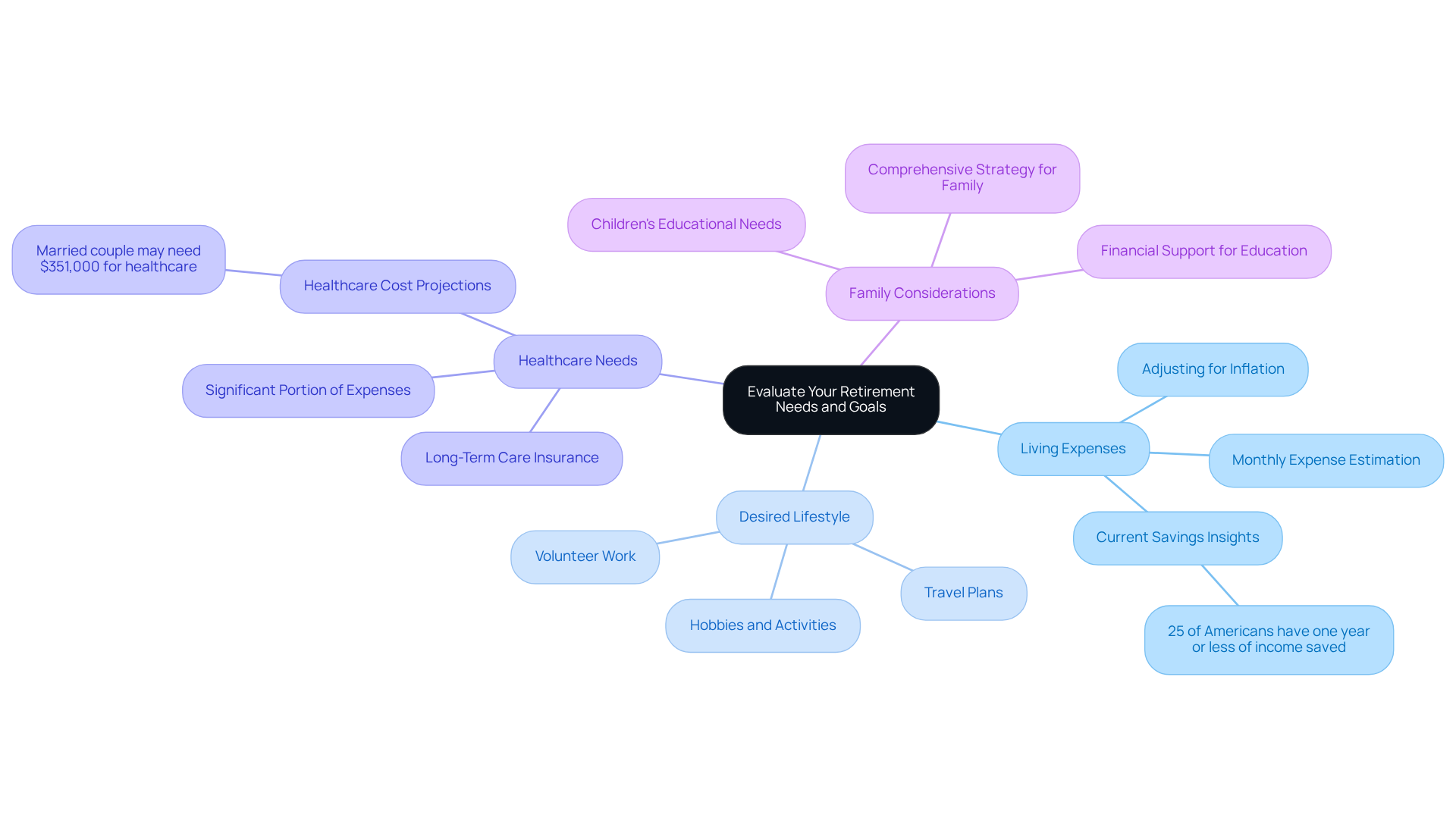 The central node represents the overall goal of evaluating retirement needs, while each branch shows a key area to consider. Sub-branches provide details specific to each aspect, helping you visualize how they contribute to your retirement planning.