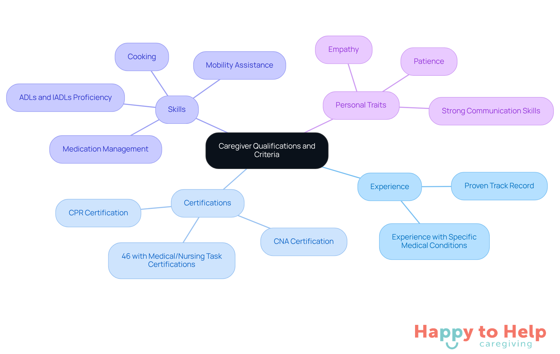 The central node represents the overall topic, while the branches show the key areas to consider when hiring a caregiver. Each sub-branch provides specific details that can help guide your decision-making process.