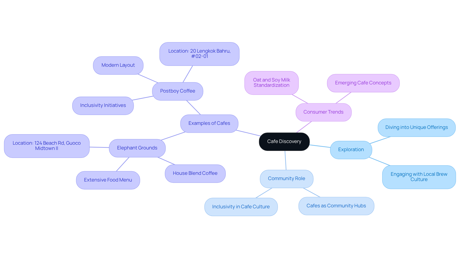 Start at the center with 'Cafe Discovery', then follow the branches to explore how it connects to community roles, specific cafes, and changing consumer preferences.