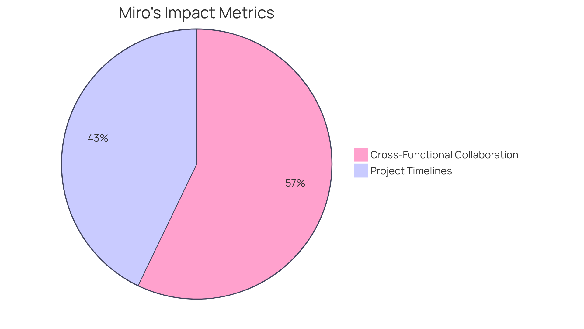 The blue slice shows how much faster projects can be completed with Miro, while the green slice indicates the boost in teamwork across different departments. The bigger the slice, the greater the benefit! The blue slice shows how much faster projects can be completed with Miro, while the green slice indicates the boost in teamwork across different departments. The bigger the slice, the greater the benefit!