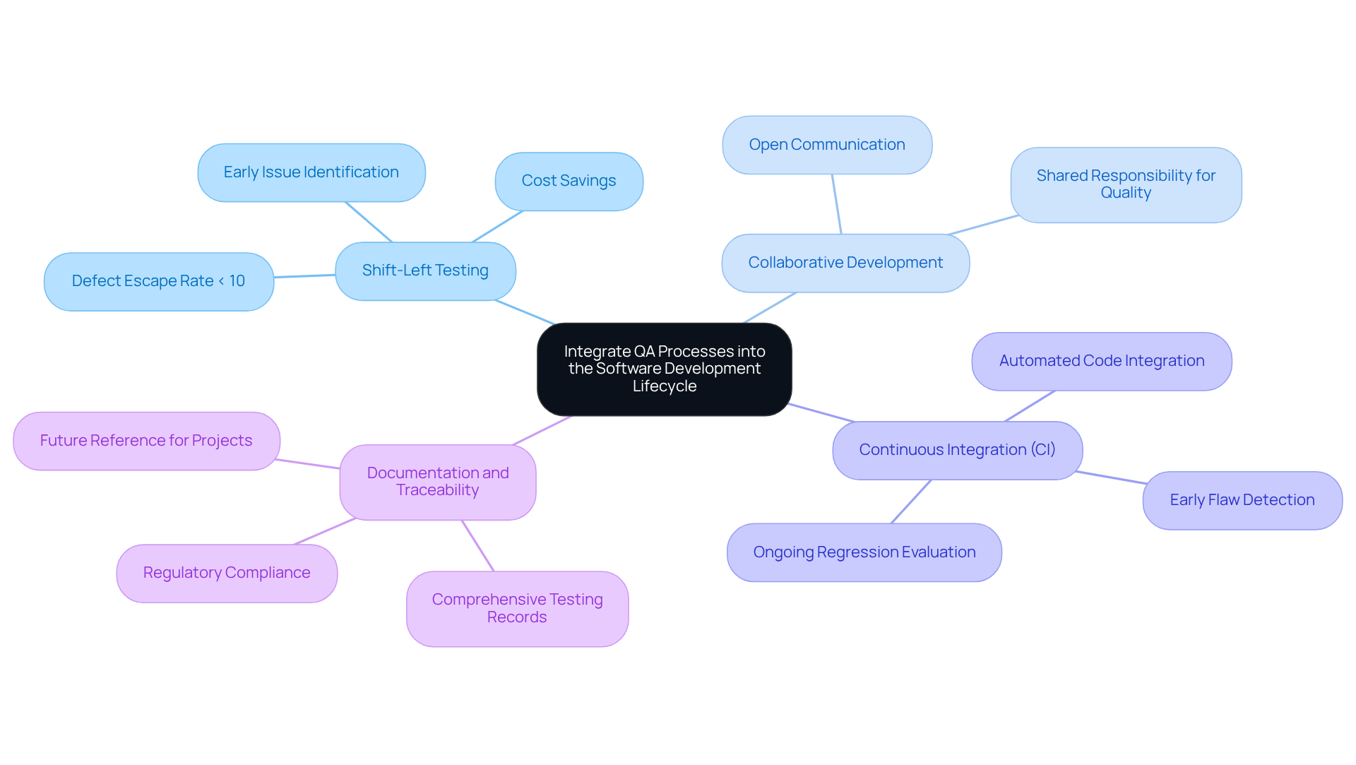 This mindmap starts with the main idea of integrating QA into the software development lifecycle. Each branch represents a key strategy, and the sub-branches provide additional details. Follow the branches to see how each strategy contributes to achieving high-quality software. This mindmap starts with the main idea of integrating QA into the software development lifecycle. Each branch represents a key strategy, and the sub-branches provide additional details. Follow the branches to see how each strategy contributes to achieving high-quality software.