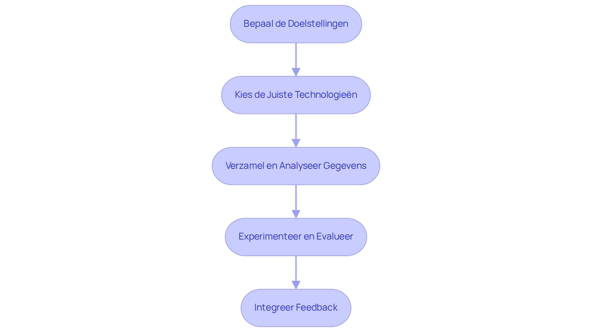 Elk vak vertegenwoordigt een stap in het proces, en de pijlen geven de volgorde aan waarin de stappen moeten worden uitgevoerd.