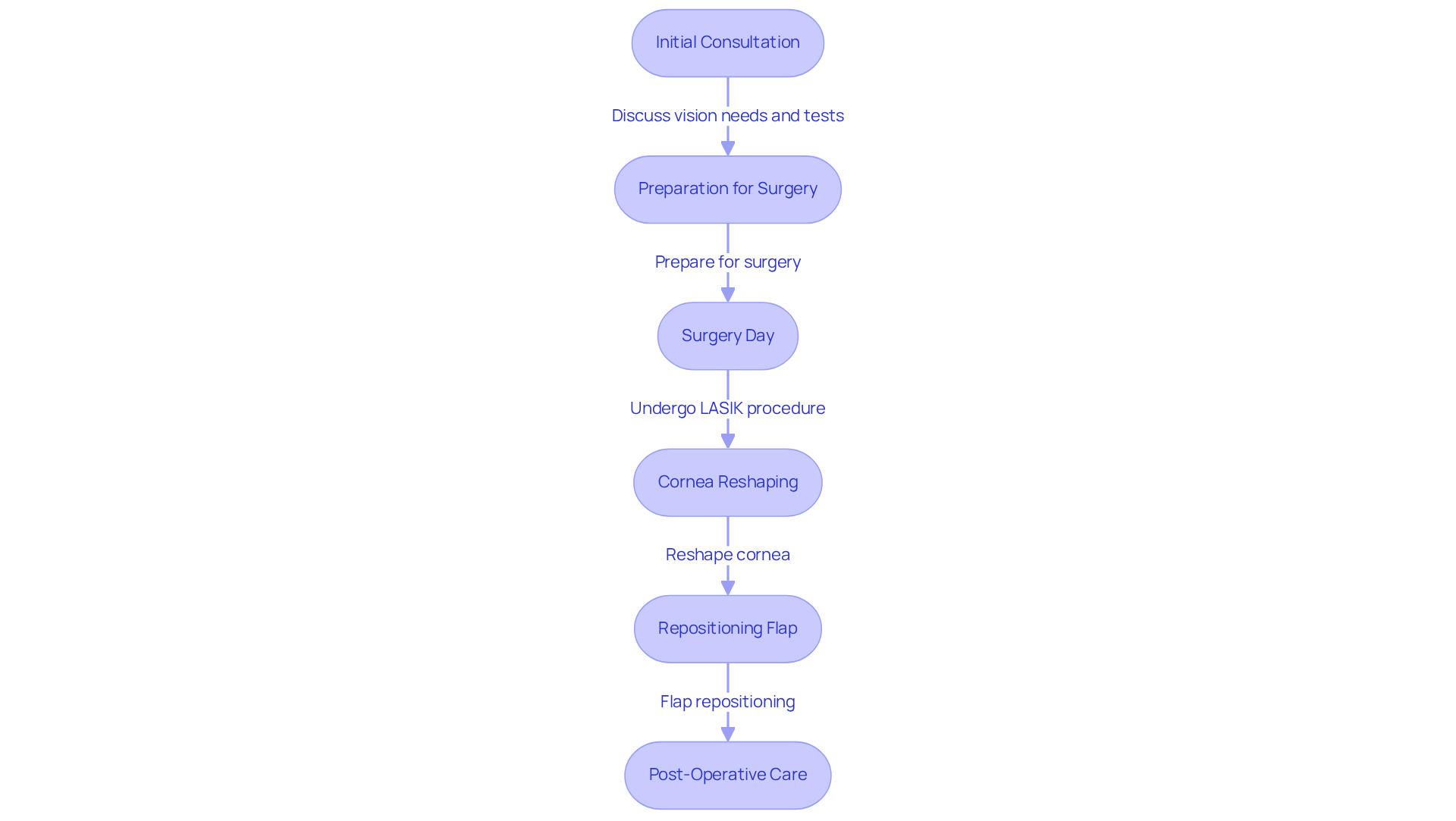 This flowchart outlines the LASIK procedure. Each box represents a step in the process, guiding you from your initial consultation all the way through recovery. Follow the arrows to see how each step connects to the next, ensuring you understand what to expect at every stage.
