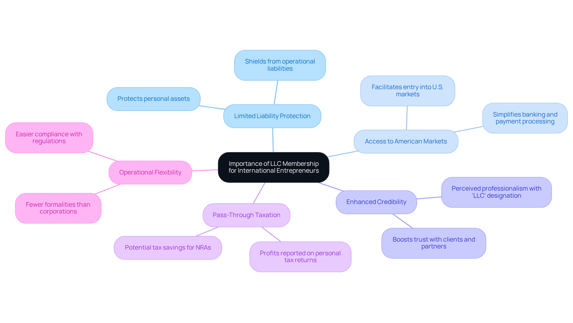 The central node represents the main topic, while the branches show the key benefits of LLC membership. Each sub-branch provides more detail, helping you see how these aspects support international entrepreneurs in the U.S. market. The central node represents the main topic, while the branches show the key benefits of LLC membership. Each sub-branch provides more detail, helping you see how these aspects support international entrepreneurs in the U.S. market.