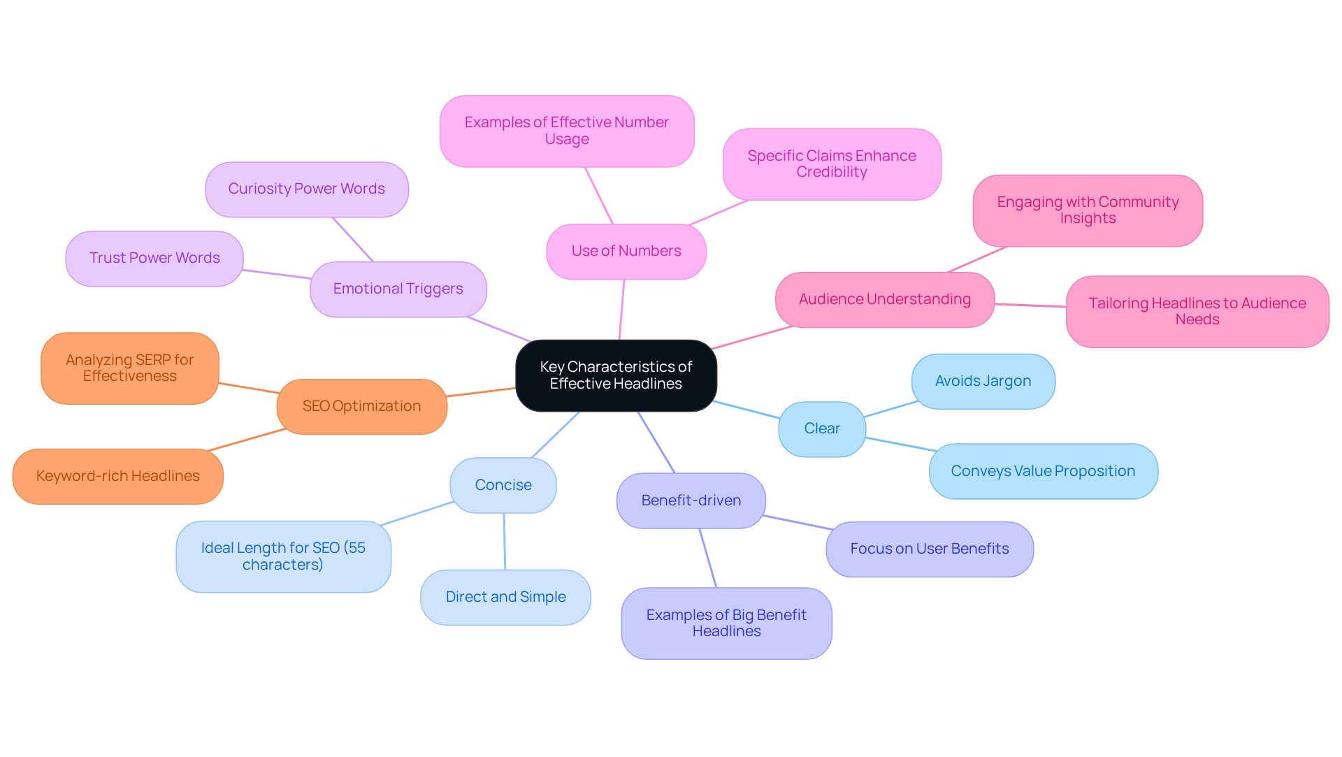 This mindmap starts with the central idea of effective headlines and branches out into key traits. Each branch represents a characteristic that makes a title compelling, with further details provided in sub-branches. Follow the connections to understand how these traits work together to create engaging titles. This mindmap starts with the central idea of effective headlines and branches out into key traits. Each branch represents a characteristic that makes a title compelling, with further details provided in sub-branches. Follow the connections to understand how these traits work together to create engaging titles.