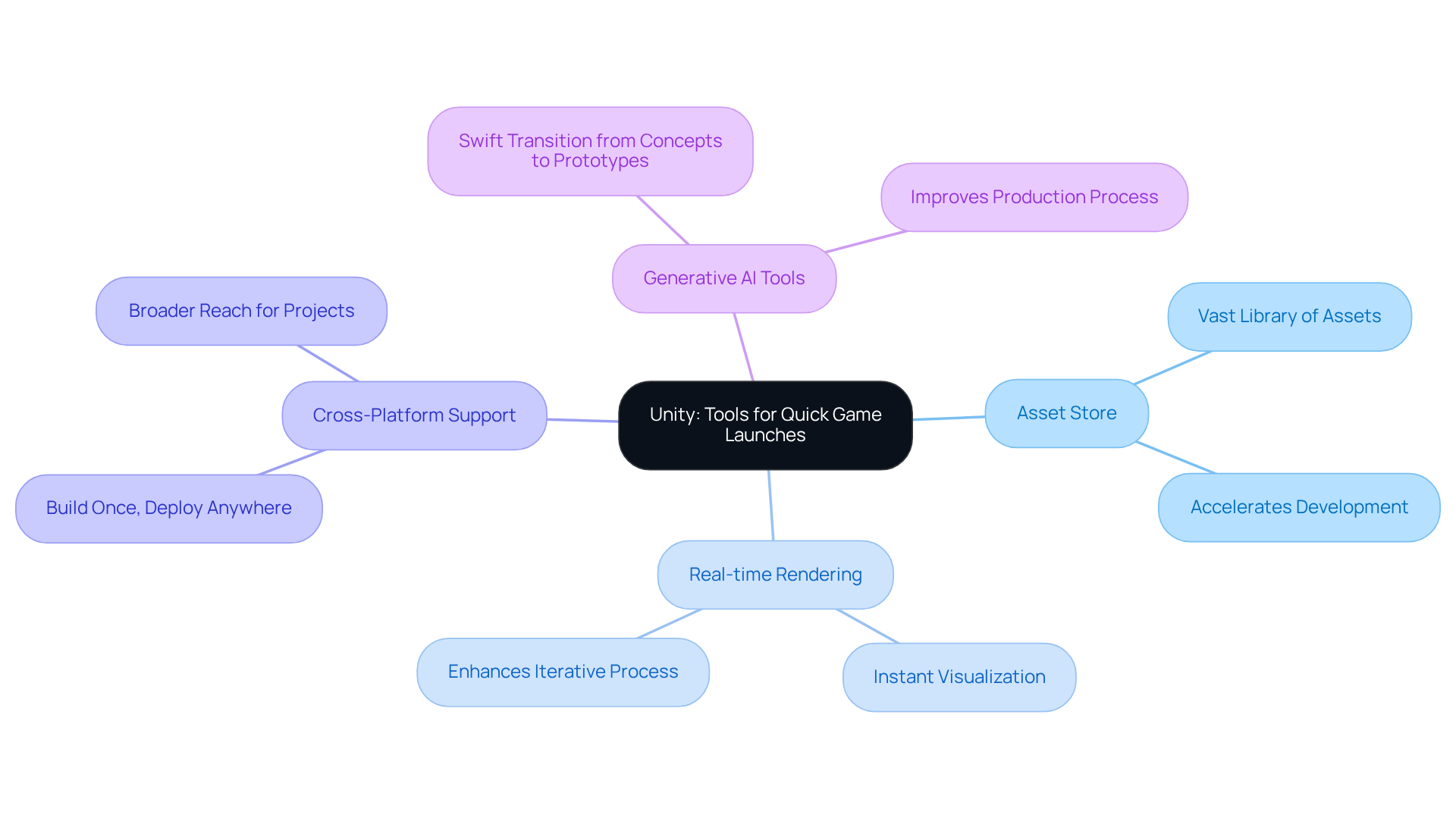 The central node represents Unity's focus on quick game launches, while each branch highlights a specific feature that supports this goal. Explore each feature to understand how it contributes to faster game development. The central node represents Unity's focus on quick game launches, while each branch highlights a specific feature that supports this goal. Explore each feature to understand how it contributes to faster game development.