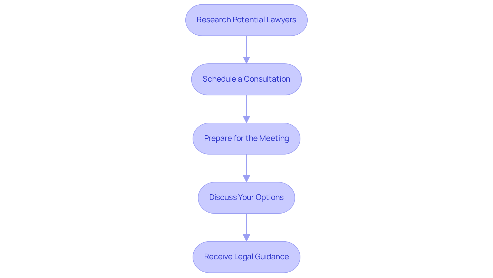 Each box represents a step in the process of finding and consulting a lawyer. Follow the arrows to see how to move from researching lawyers to receiving legal guidance.