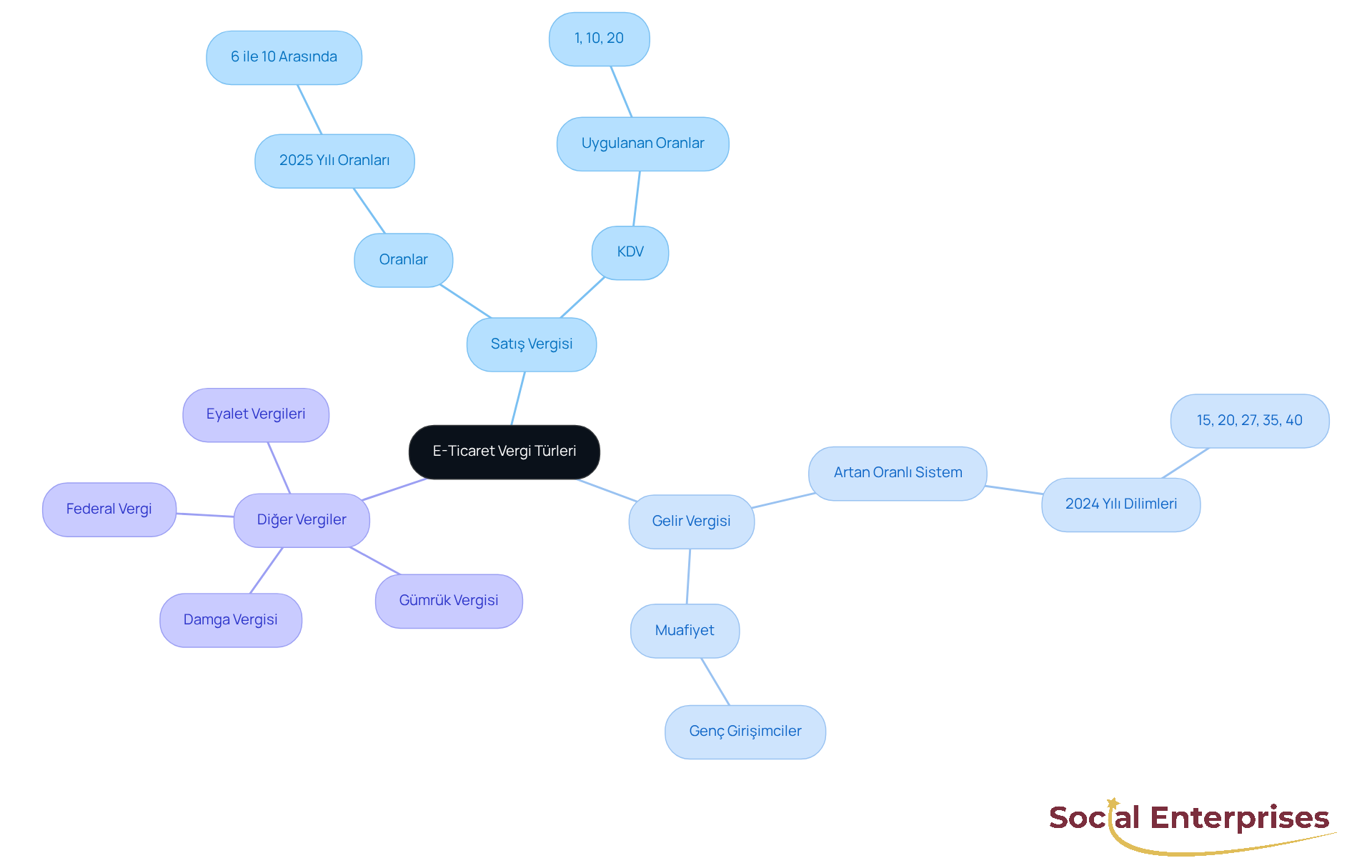 Mindmap'te merkezde e-ticaret vergileri yer alıyor. Dallar, her vergi türünü ve ilgili bilgileri gösteriyor — her dalda hangi vergilerin bulunduğunu ve bu vergilerin ne anlama geldiğini keşfedin. Mindmap'te merkezde e-ticaret vergileri yer alıyor. Dallar, her vergi türünü ve ilgili bilgileri gösteriyor — her dalda hangi vergilerin bulunduğunu ve bu vergilerin ne anlama geldiğini keşfedin.