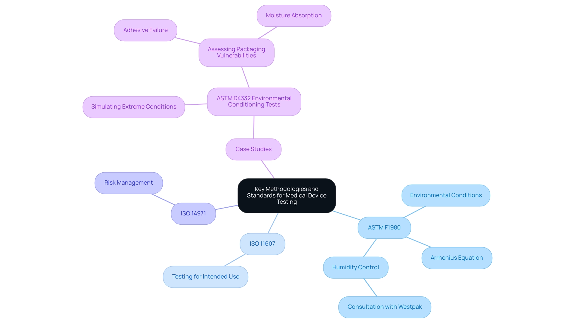 Branches represent different standards and concepts, with specific colors indicating ASTM standards, ISO standards, and case studies.