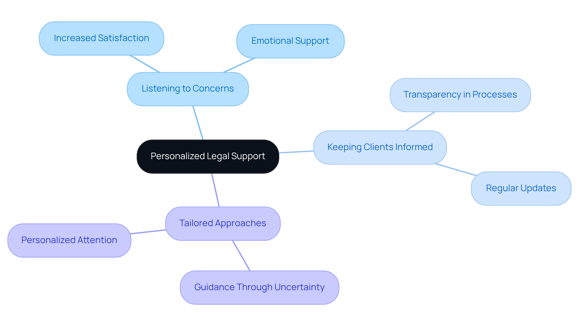 The center represents the core idea of personalized support, with branches showing how different aspects contribute to client satisfaction and emotional well-being.