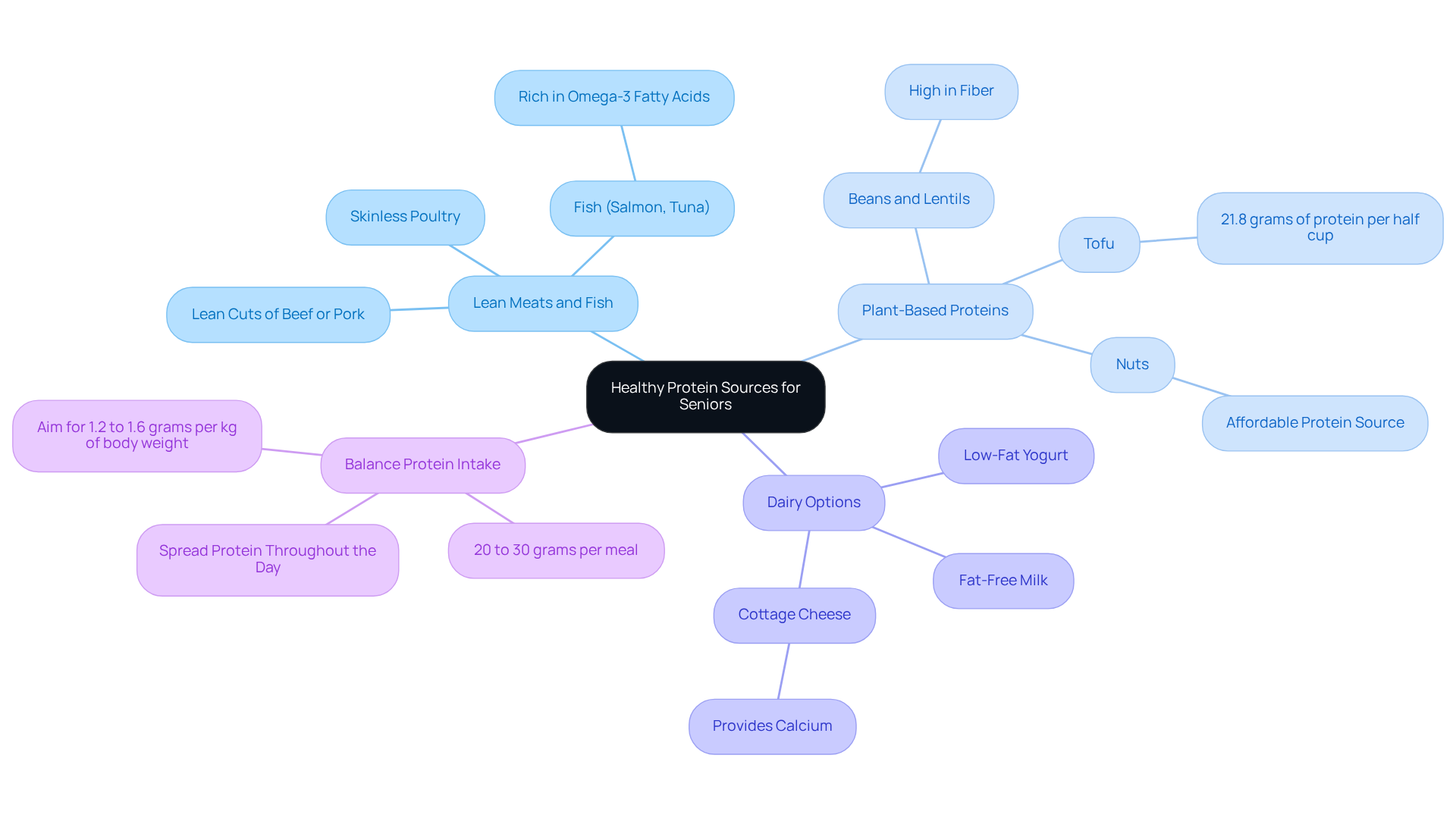 This mindmap shows different types of healthy protein sources. Start at the center with the main topic, then follow the branches to see specific foods and their benefits. Each color represents a different category, making it easy to identify where each food fits in.