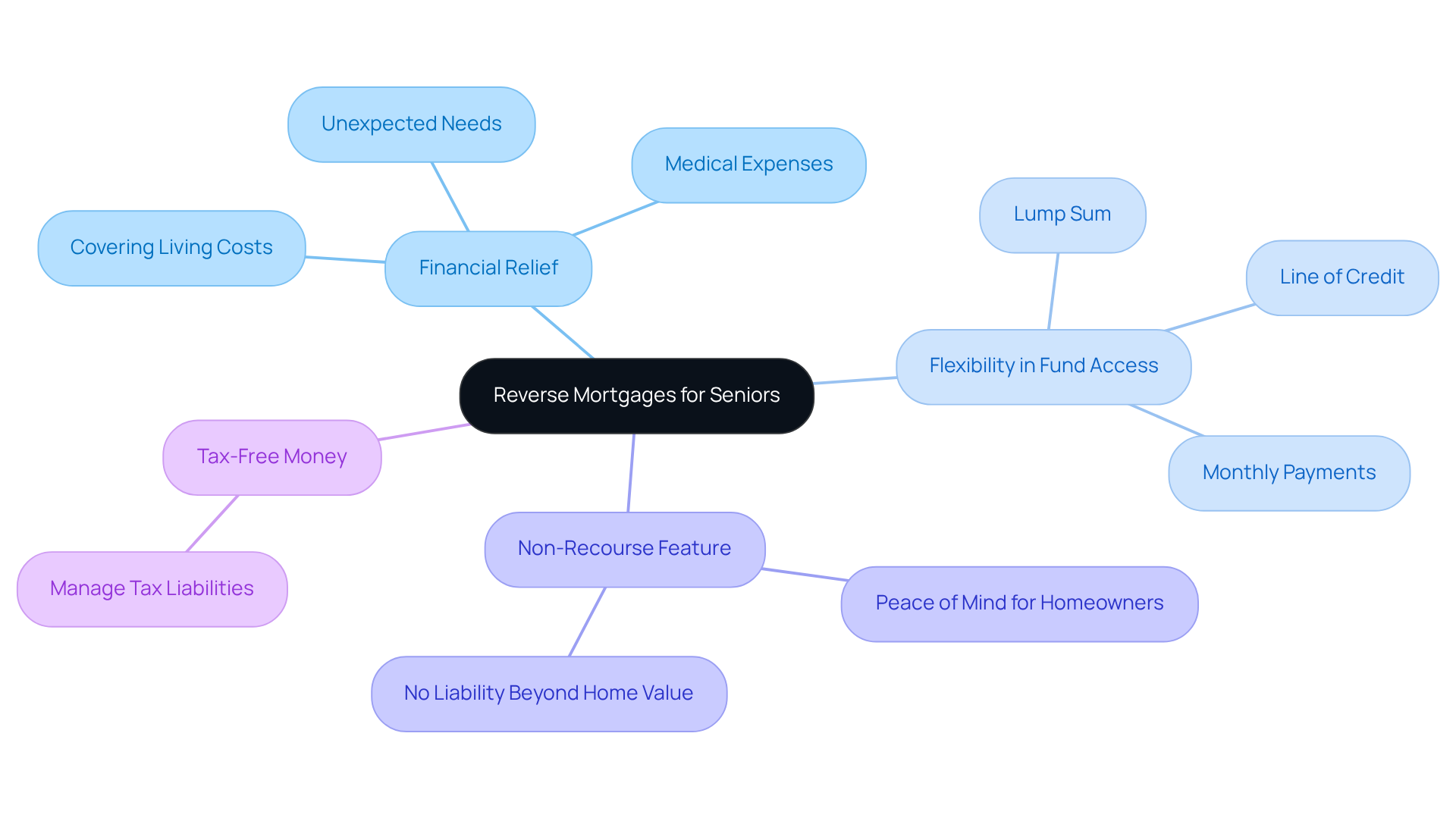This mindmap illustrates the main advantages of reverse mortgages for seniors. Each branch represents a different benefit, showing how they relate to the central idea. For example, 'Financial Relief' helps cover everyday expenses, while 'Flexibility in Fund Access' shows the different ways seniors can receive their funds. Explore each branch to understand how reverse mortgages can enhance financial security during retirement.