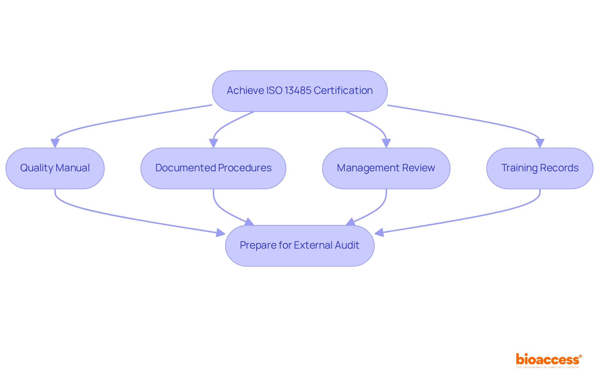 Follow the arrows from the start to see what needs to be done for ISO certification. Each box represents a requirement that must be fulfilled, leading to the next step in the process.