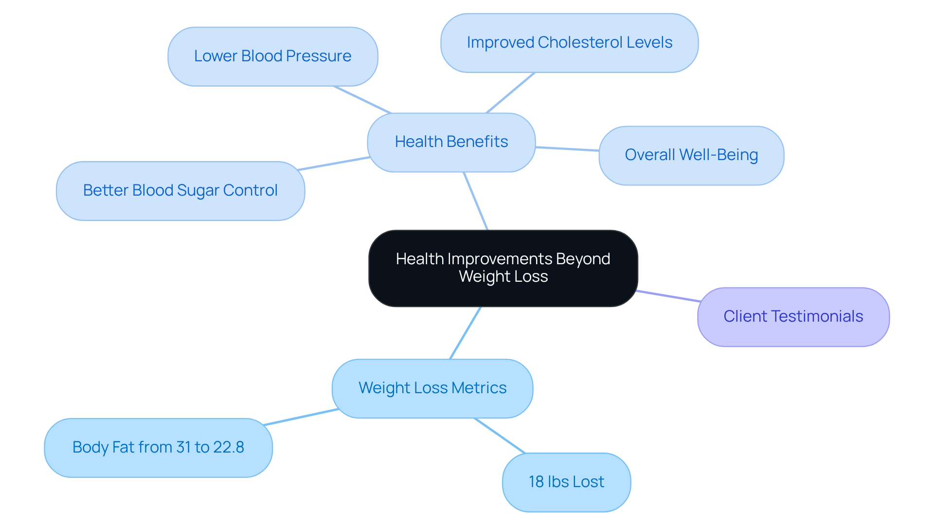The central node represents the overall theme of health improvements. Each branch shows specific metrics or benefits, and testimonials highlight personal experiences, illustrating the holistic impact of the weight loss journey.