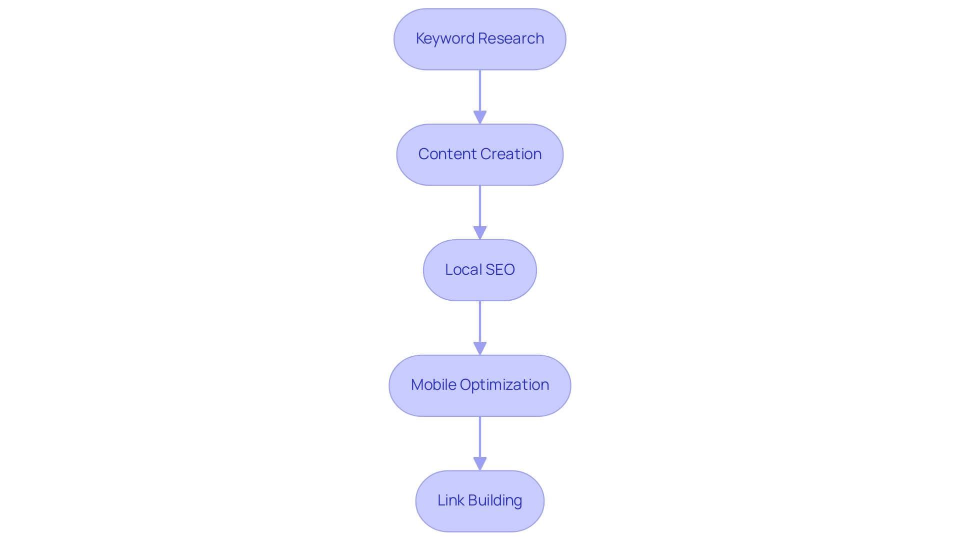 Each box represents a specific SEO strategy, and the arrows indicate the flow and connection between the strategies.